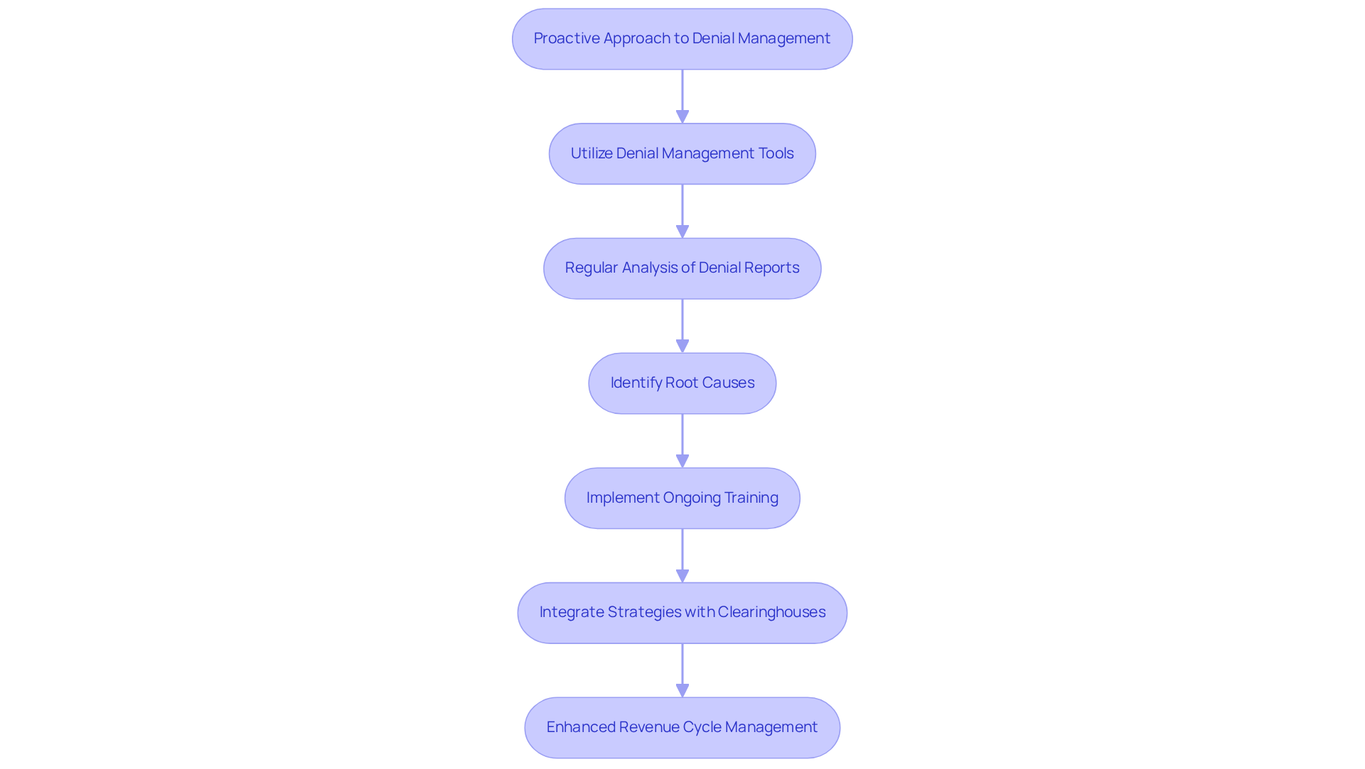 This flowchart illustrates the steps healthcare facilities can take to manage denial issues effectively. Start at the top with a proactive approach, and follow the arrows to see how each step connects to the next, leading to improved revenue cycle management.