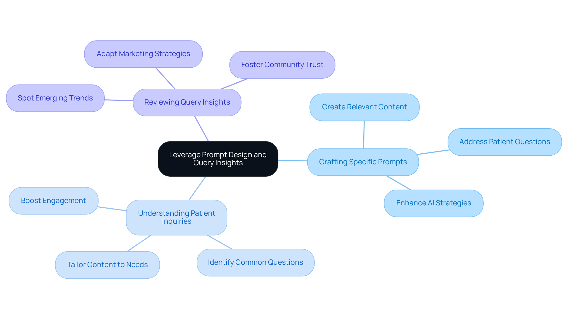 The center represents the main strategy, while the branches show specific actions and benefits. Follow the branches to see how each part contributes to improving outreach and building trust with patients.