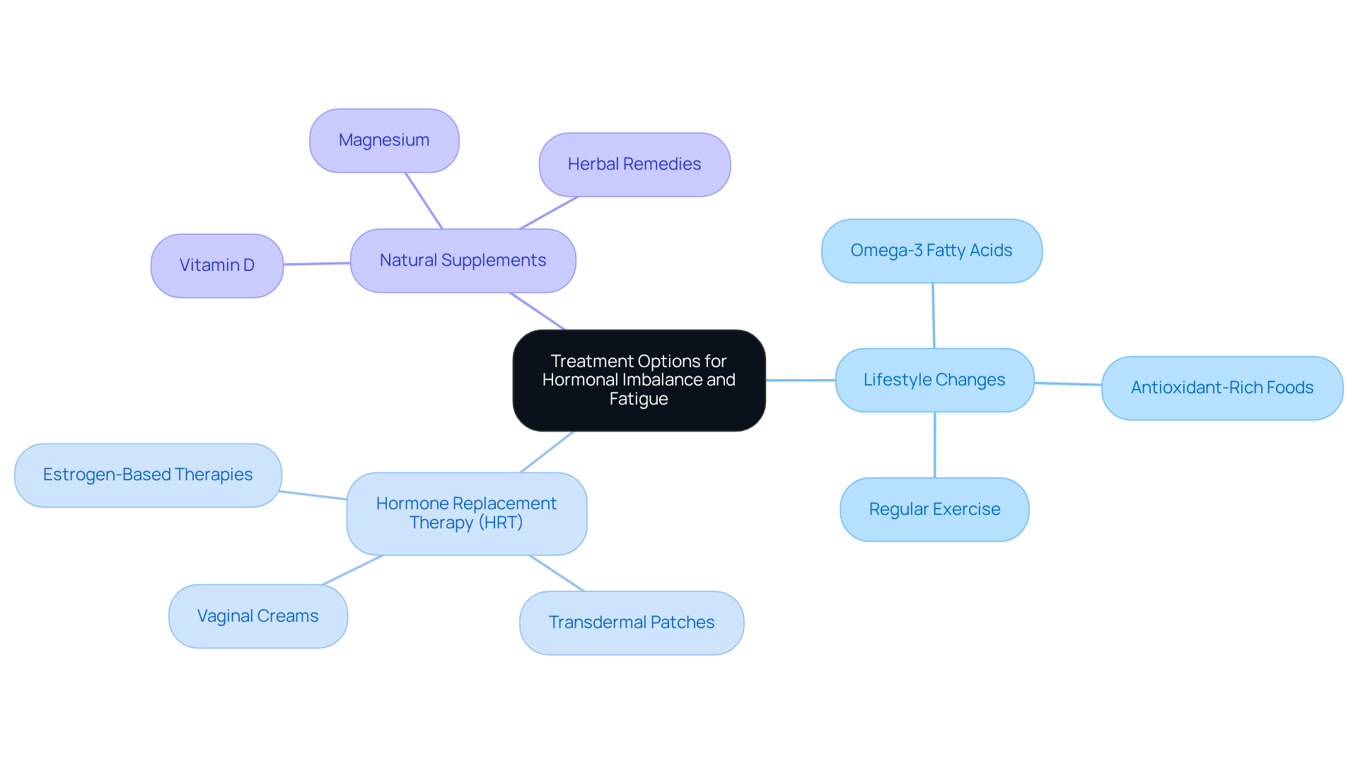 This mindmap starts with the main topic in the center and branches out into different treatment strategies. Each branch represents a category of treatment, and the sub-branches provide specific examples or actions related to that category. Follow the branches to explore how each option can help restore balance and alleviate fatigue.