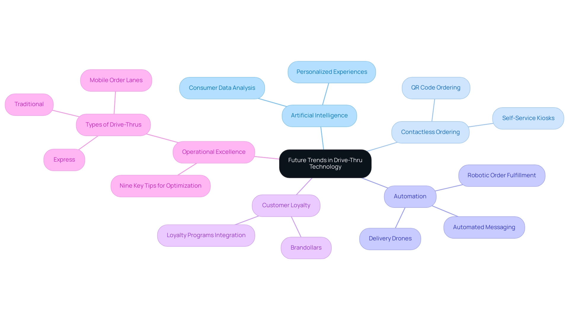 The central node represents overarching trends, with branches illustrating specific technologies and strategies related to drive-thru operations.