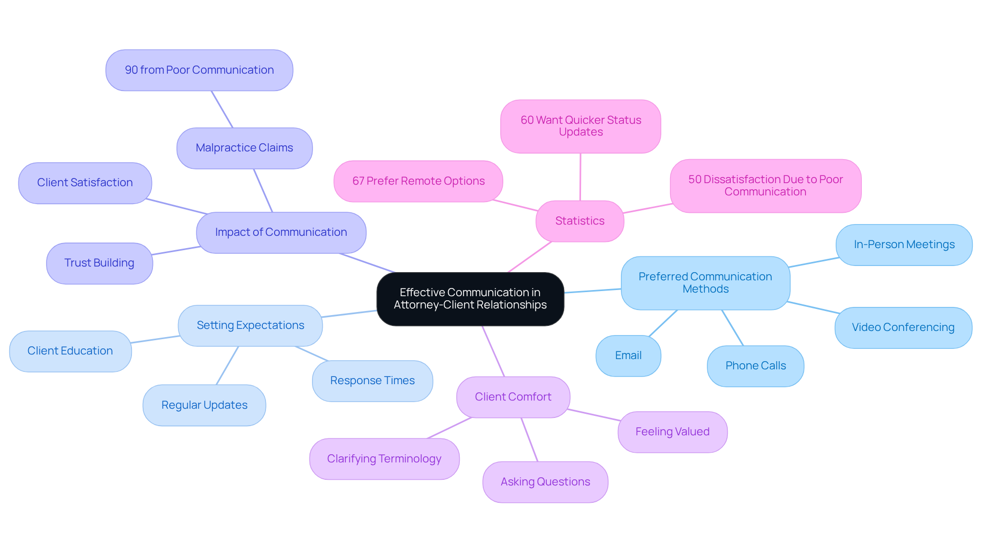 The central node represents the main theme of communication. Each branch shows different aspects that contribute to effective communication, helping you understand how they all connect and why they matter. The central node represents the main theme of communication. Each branch shows different aspects that contribute to effective communication, helping you understand how they all connect and why they matter.