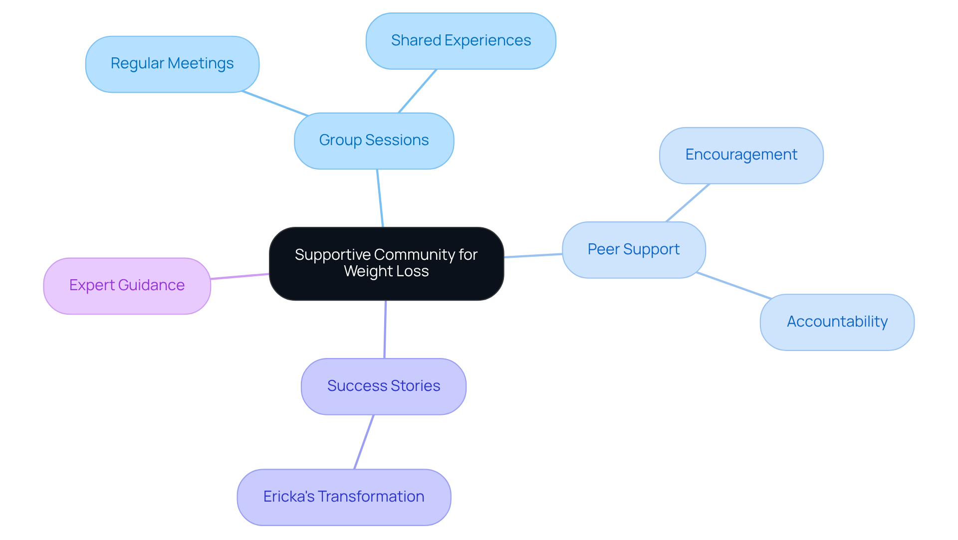 This mindmap illustrates how a supportive community can enhance your weight loss journey. Each branch represents a different aspect of support, showing how they all connect back to the central idea of motivation and accountability.