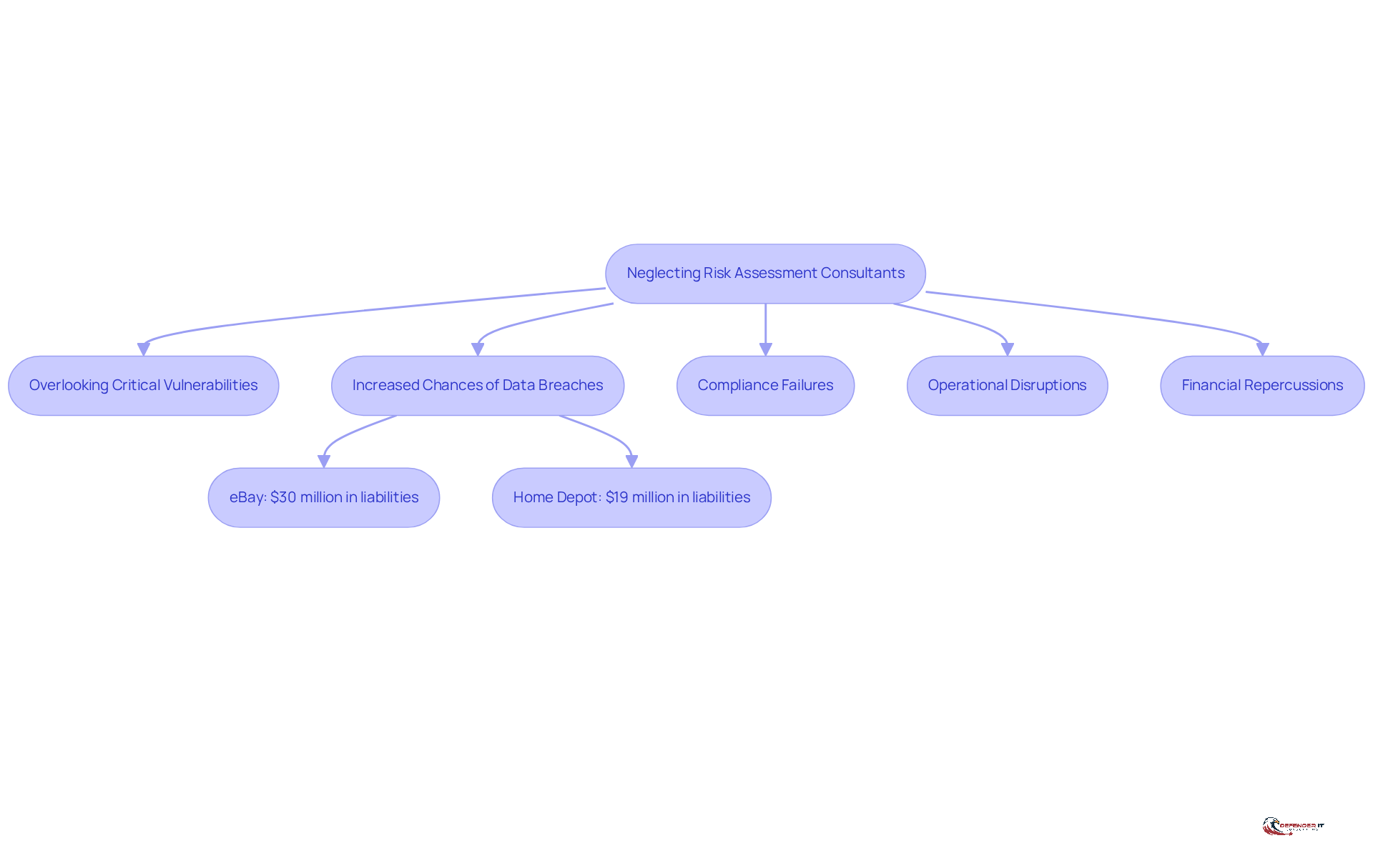 This flowchart illustrates how failing to involve risk assessment consultants can lead to a series of negative outcomes. Start at the top with the initial neglect, and follow the arrows to see how it can escalate into serious issues like data breaches and financial losses. Each box represents a specific consequence, helping you understand the chain reaction that can occur. This flowchart illustrates how failing to involve risk assessment consultants can lead to a series of negative outcomes. Start at the top with the initial neglect, and follow the arrows to see how it can escalate into serious issues like data breaches and financial losses. Each box represents a specific consequence, helping you understand the chain reaction that can occur.