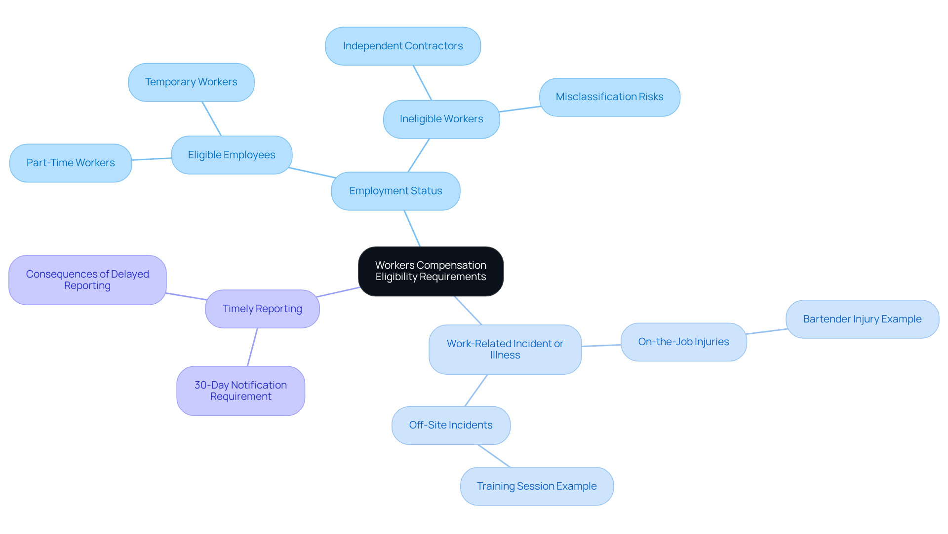 The central node represents the overall topic, while the branches show the main eligibility criteria. Each sub-branch provides specific details or examples related to that criterion, helping you understand what you need to qualify for benefits.