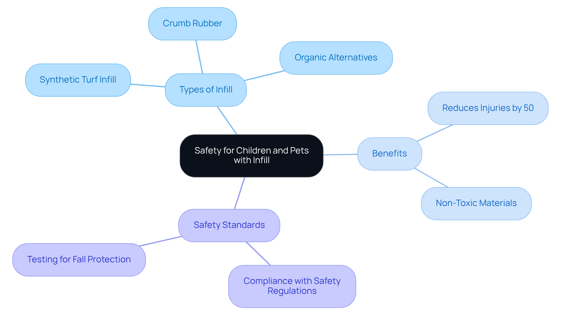Start at the center with the main focus on safety, then explore the branches to see the types of infill, their benefits, and the importance of safety standards. Start at the center with the main focus on safety, then explore the branches to see the types of infill, their benefits, and the importance of safety standards.