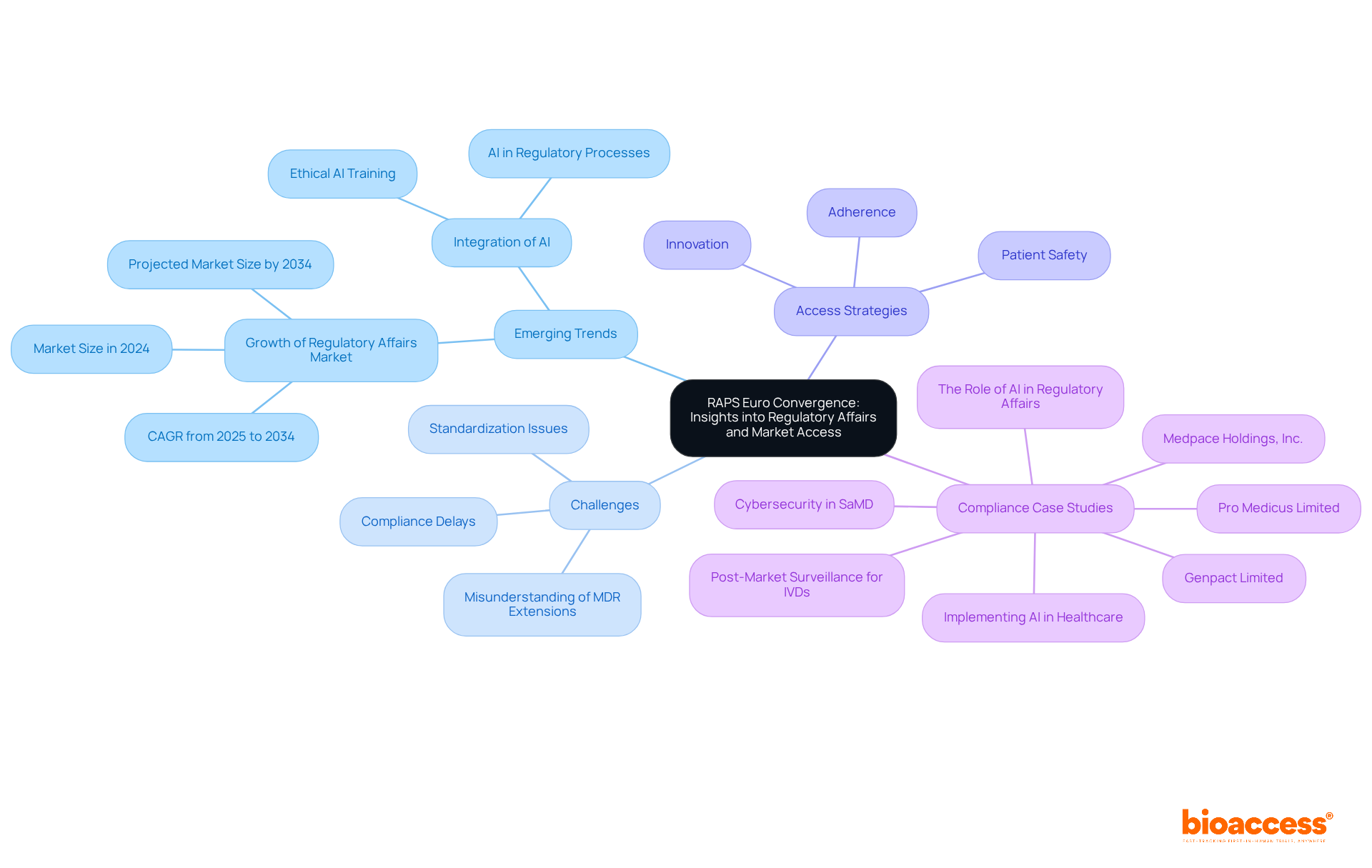 This mindmap starts with the central event and branches out to show key topics. Each branch represents an important area of discussion, helping you see how all the elements connect to the main theme of regulatory affairs and market access.
