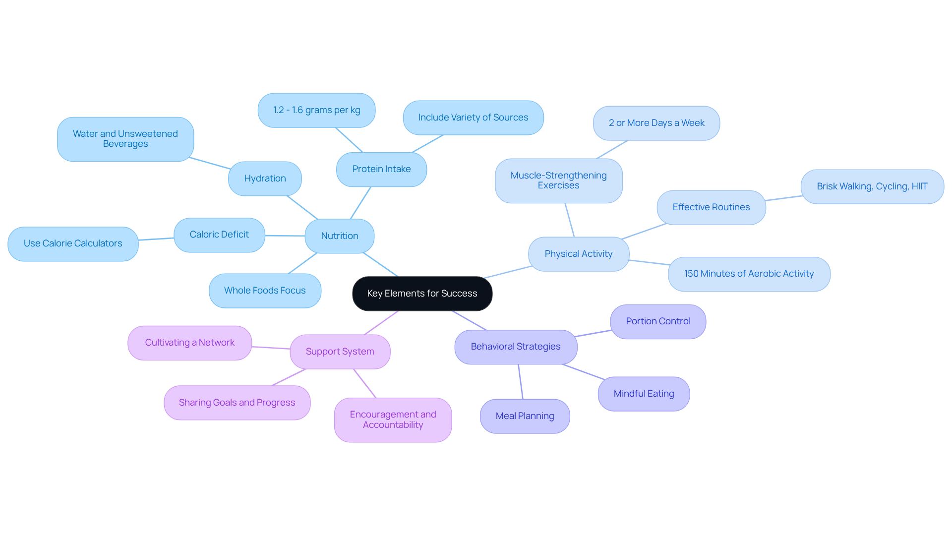 The center represents the main theme, while the branches show the four essential areas to focus on for achieving health goals. Each sub-branch provides specific strategies or insights related to that area.