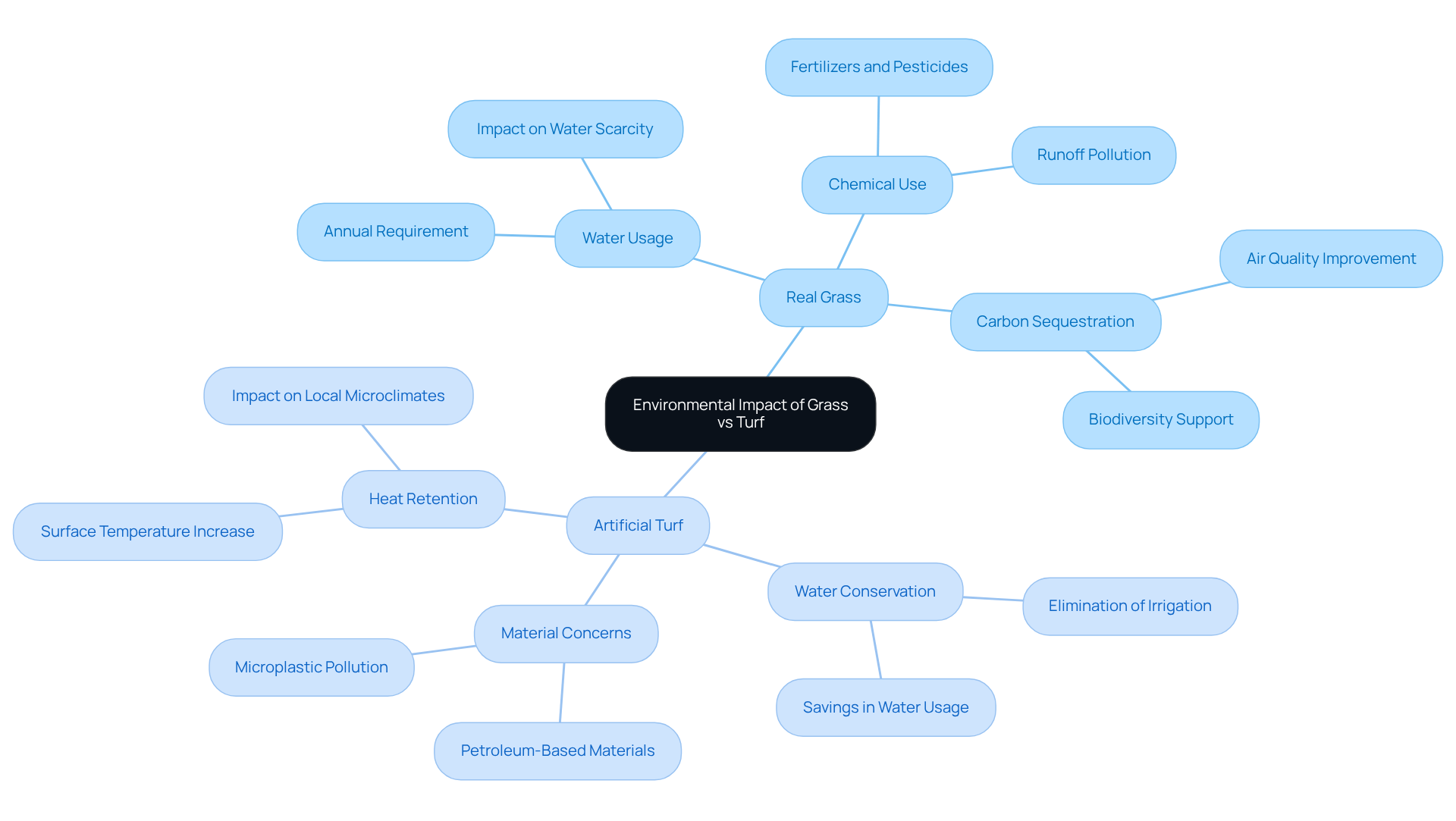 The central node represents the overall topic, while the branches show the two landscaping options. Each sub-branch highlights specific environmental impacts, helping you see the benefits and drawbacks of each choice.