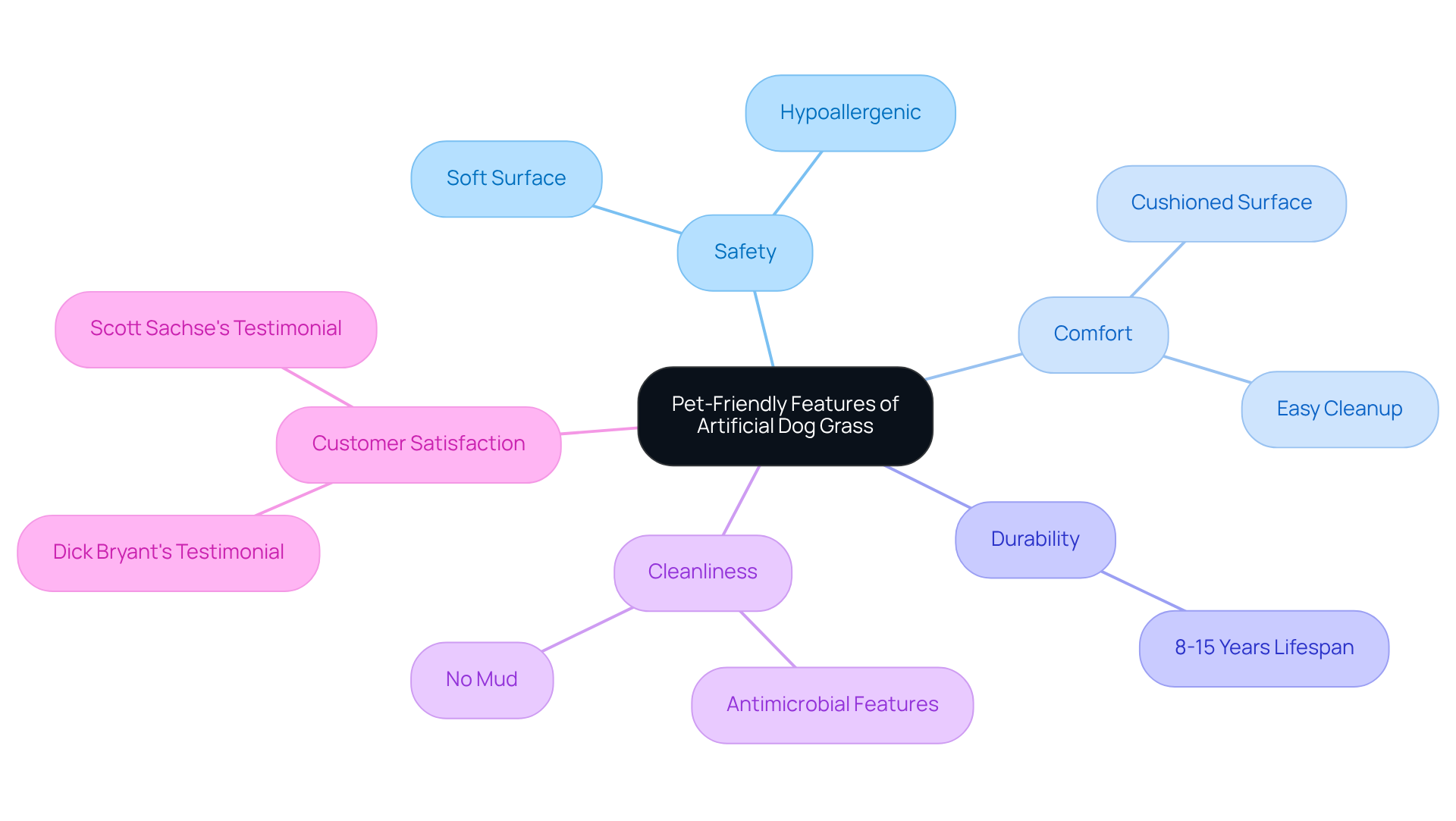 This mindmap illustrates the various features of artificial dog grass that make it a great choice for pet owners. Each branch represents a key aspect, such as safety and comfort, while the sub-branches provide more details. Follow the branches to see how these features contribute to a better outdoor experience for pets.