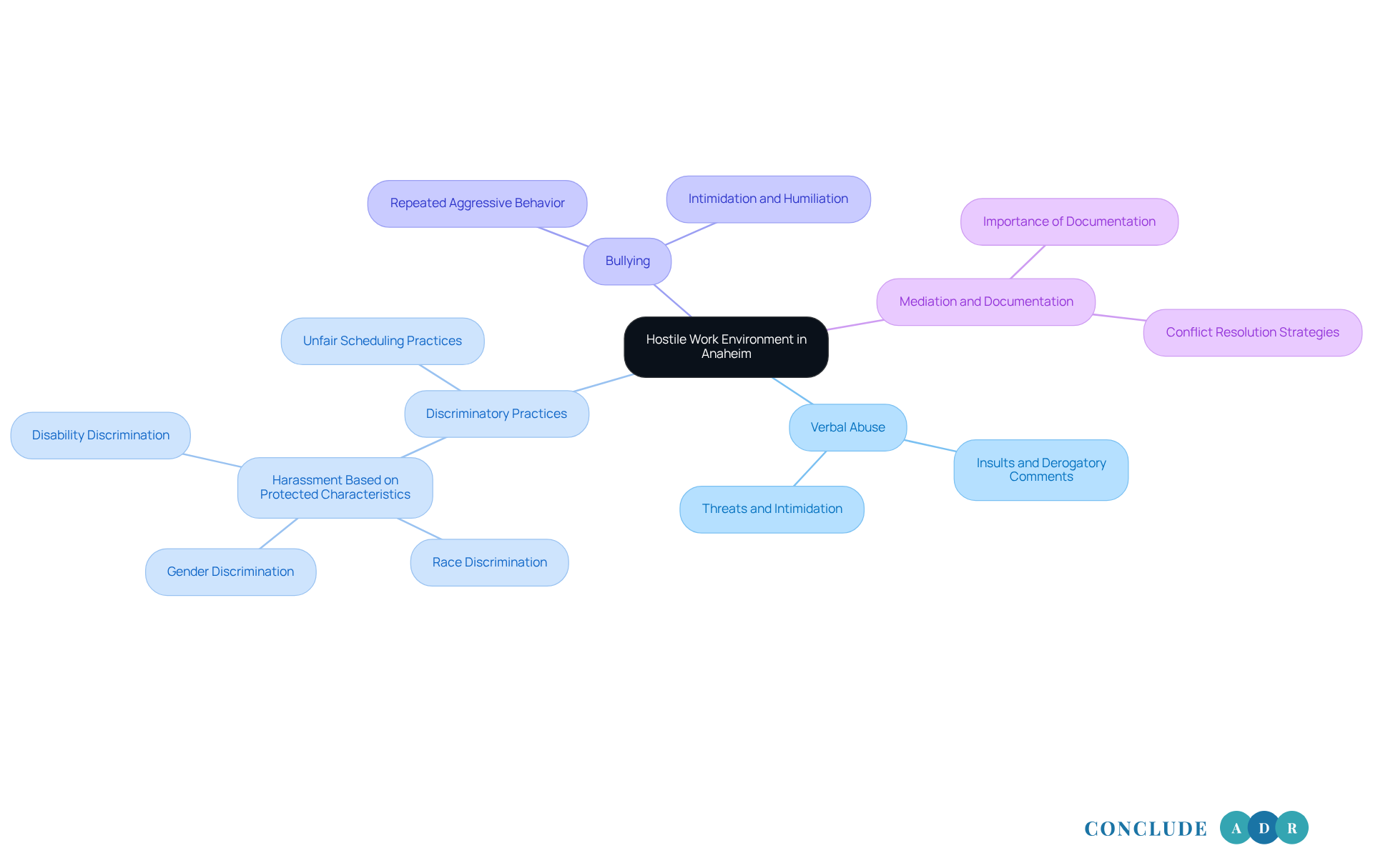 The central node represents the main topic, while the branches illustrate the key characteristics that define a hostile work environment. Each branch can be explored for more details, helping you see how these issues interconnect. The central node represents the main topic, while the branches illustrate the key characteristics that define a hostile work environment. Each branch can be explored for more details, helping you see how these issues interconnect.