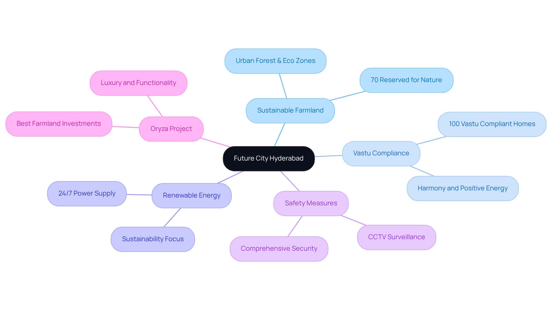 The central node represents Future City Hyderabad, with branches showing different features and benefits. Each color-coded branch helps you navigate through the various aspects of this innovative city, illustrating how they contribute to a sustainable and luxurious lifestyle.