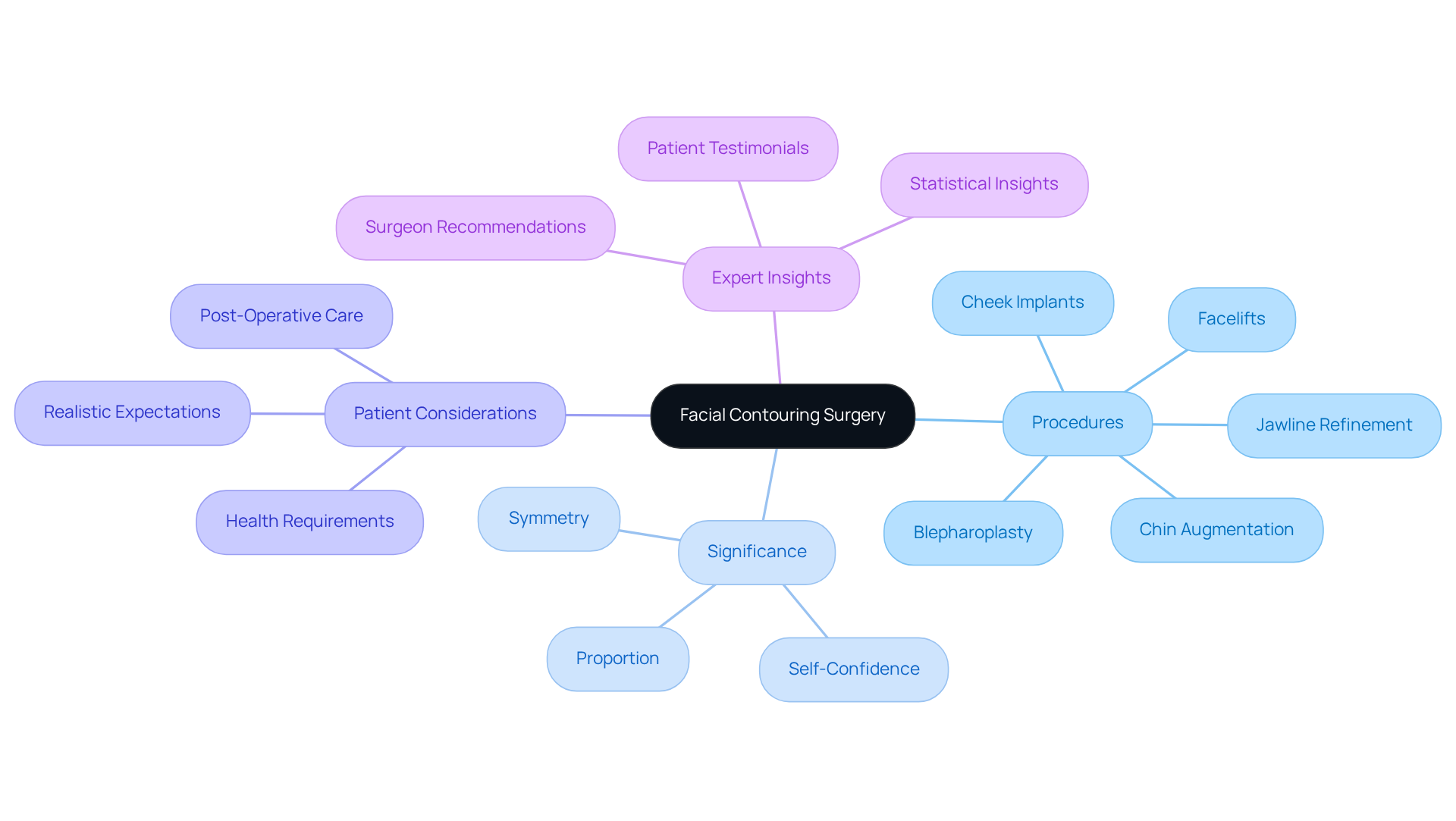 Start at the center with the main topic of facial contouring surgery, then explore the branches to see the different procedures, their importance, and what patients should consider before undergoing treatment.