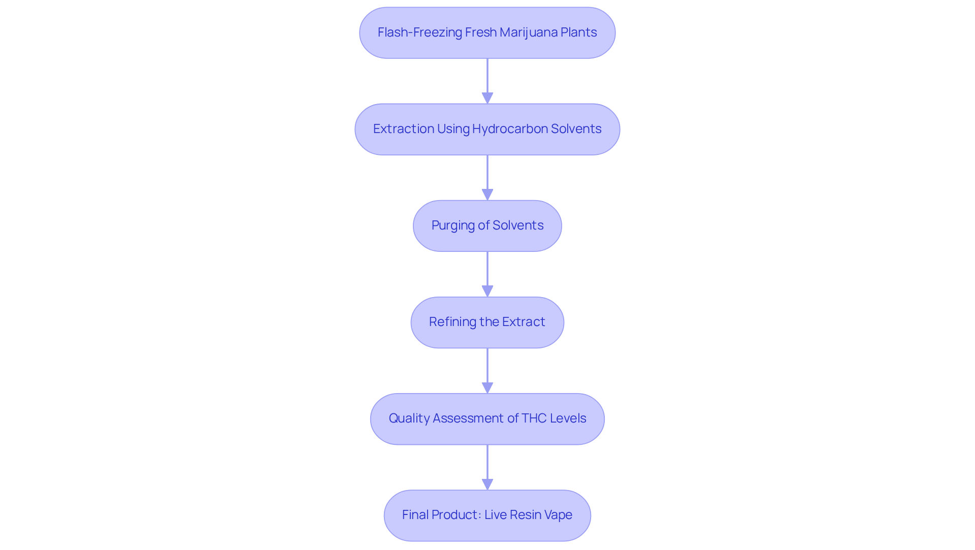 Each box represents a crucial step in making live resin vape — follow the arrows to see how the process flows from one step to the next, leading to the final product.