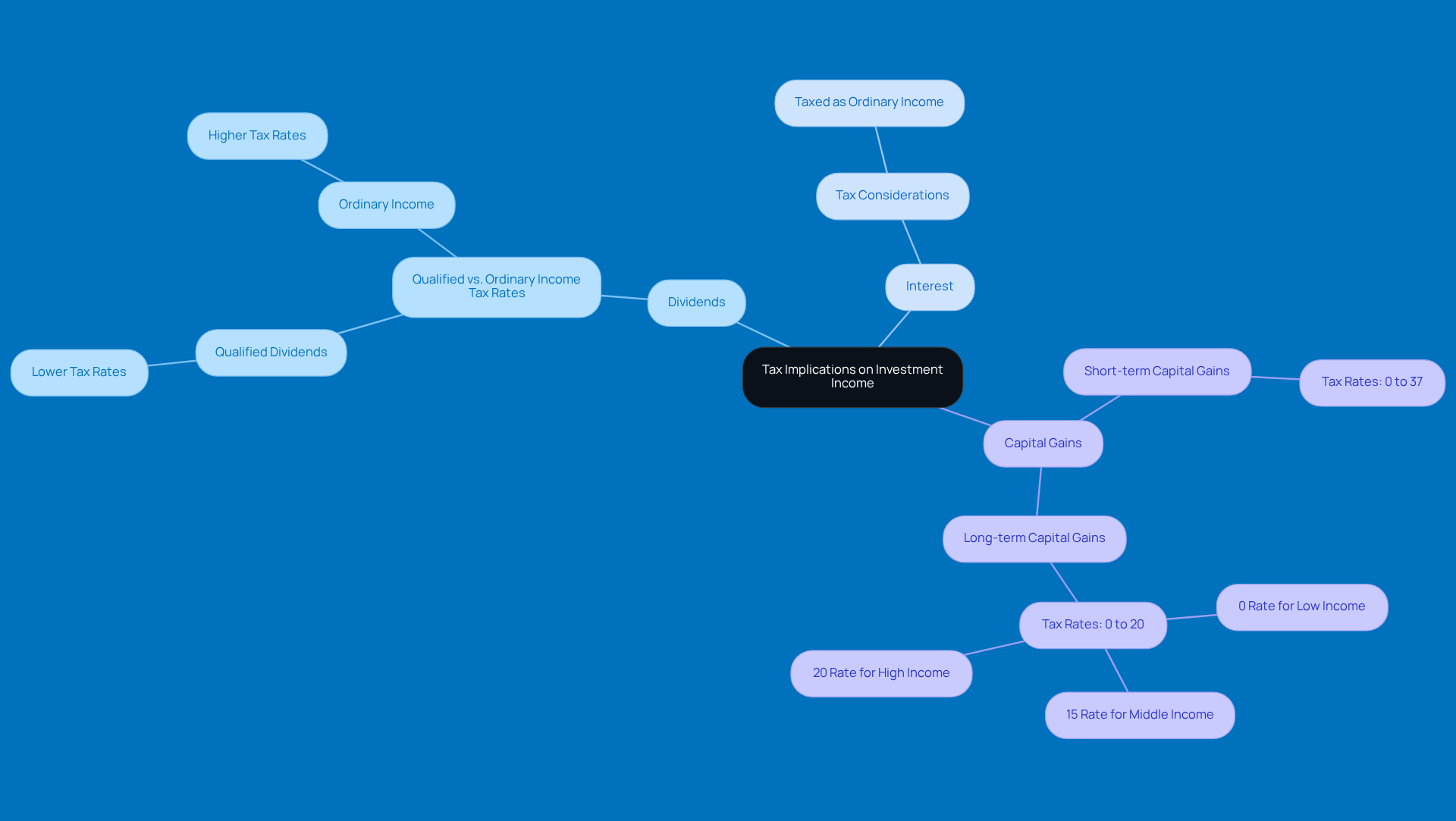 The central node represents the main topic, while the branches show different types of investment income and their tax implications. Each color-coded branch helps you see how each type of income is treated differently under tax laws.