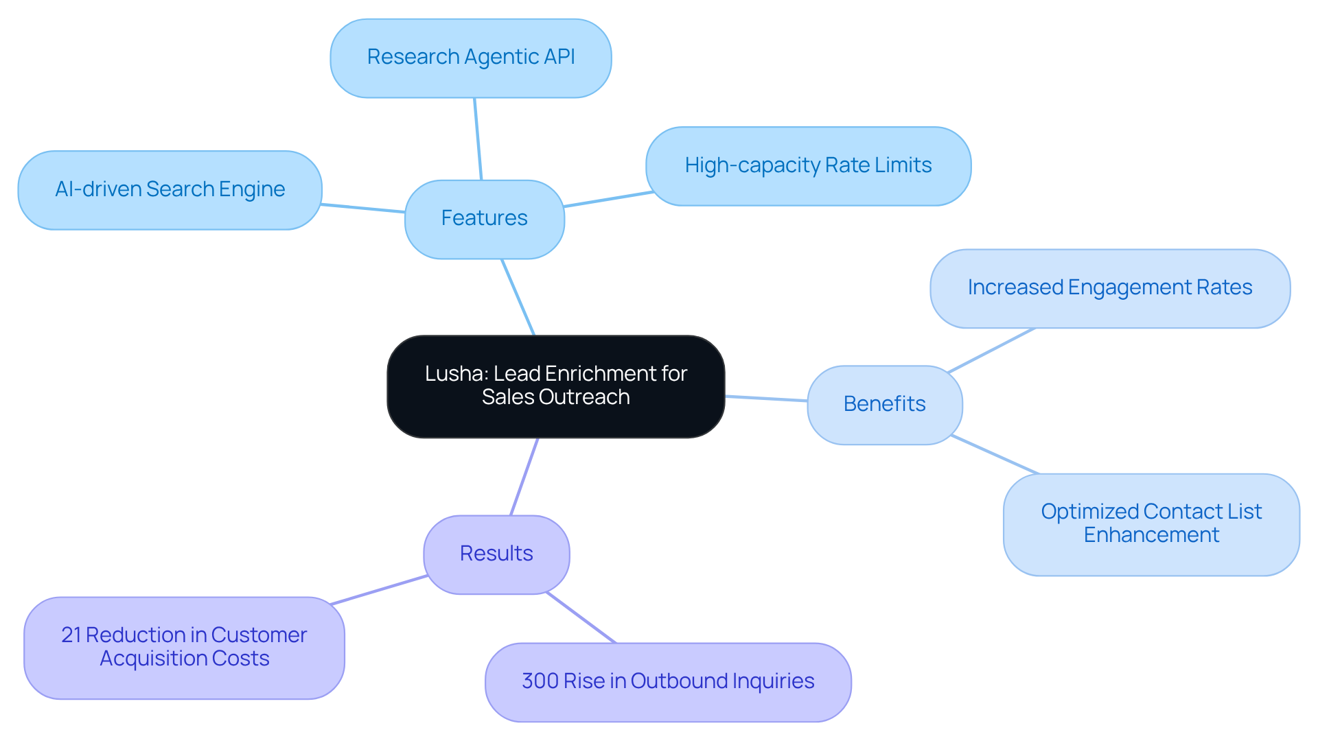 This mindmap shows how the Lusha platform's features lead to benefits and measurable results in sales outreach. Follow the branches to understand how each aspect connects and contributes to effective prospecting.