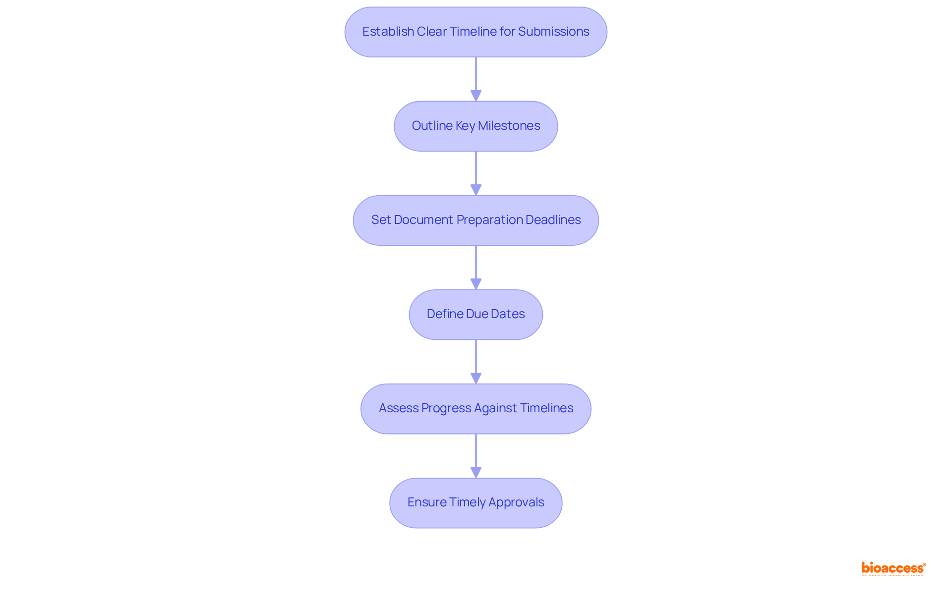 Follow the arrows to see how each step leads to the next in establishing a clear timeline for submissions. Each box represents an important action that helps keep the project on track.