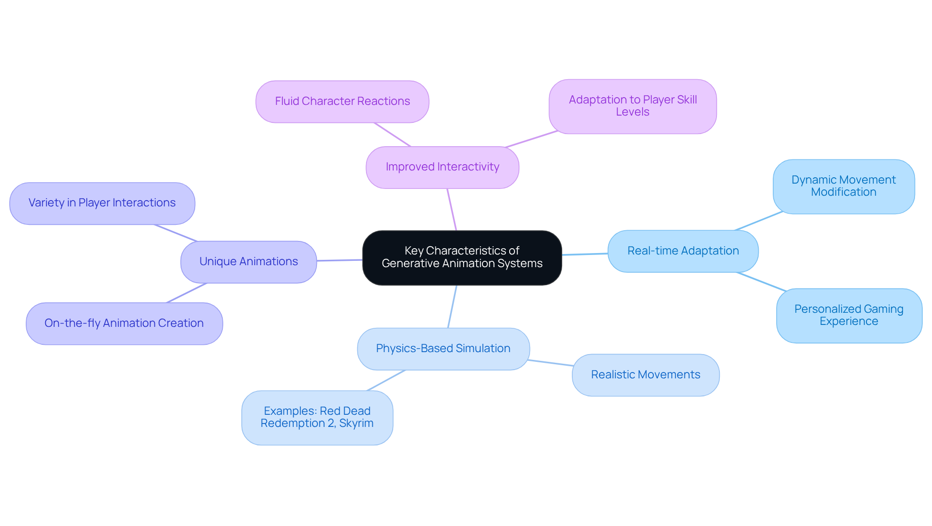 Start with the main idea in the center, then explore each key characteristic. Each branch represents a feature that enhances gaming, showing how they all contribute to a richer experience. Start with the main idea in the center, then explore each key characteristic. Each branch represents a feature that enhances gaming, showing how they all contribute to a richer experience.