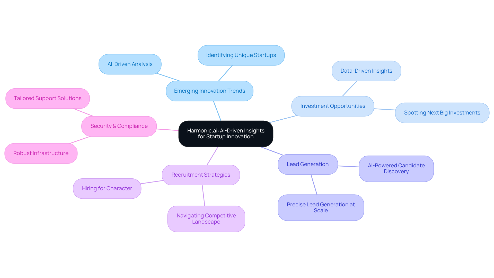 The central node represents the main focus of the platform, with branches illustrating key areas it impacts. Follow the branches to explore how each theme contributes to startup innovation and investment.