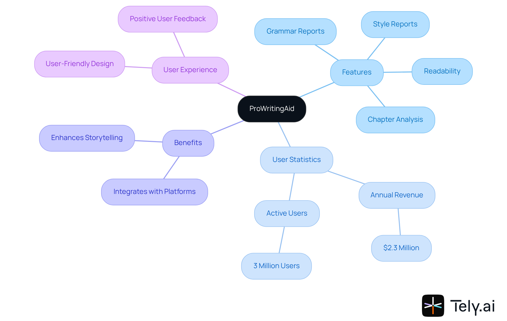 The central node represents ProWritingAid, and the branches show its features, user stats, and benefits. Each color-coded branch helps you quickly identify different aspects of the tool.