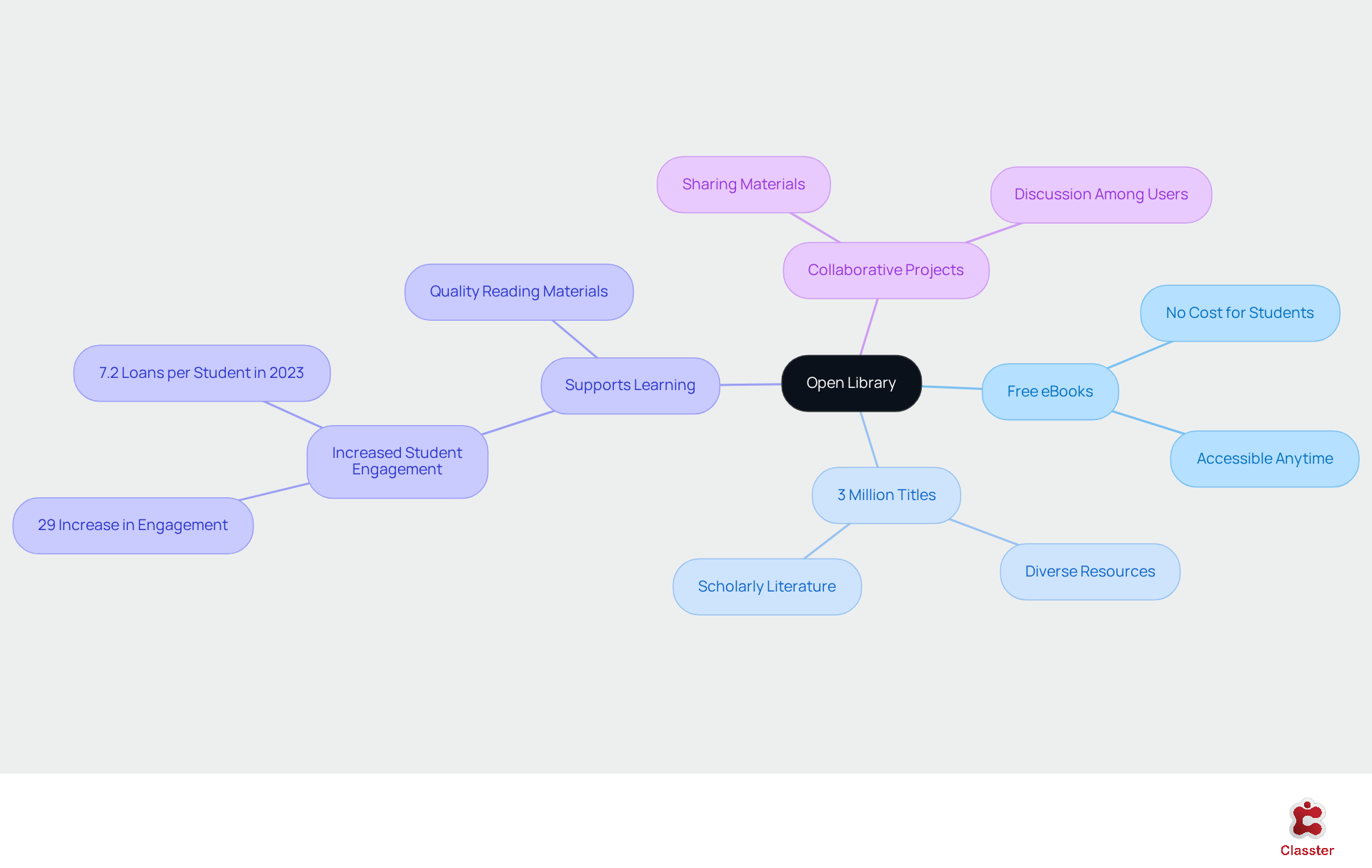 Start at the center with Open Library, then explore the branches to see its features and how they support students and collaboration.