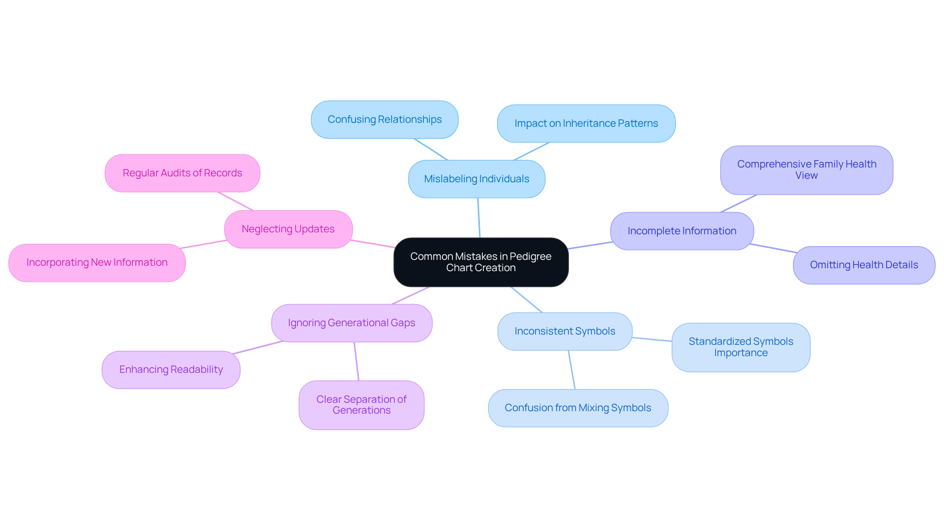 The central node represents the overall topic, while each branch highlights a specific mistake. Follow the branches to understand the details of each error and how to avoid them.