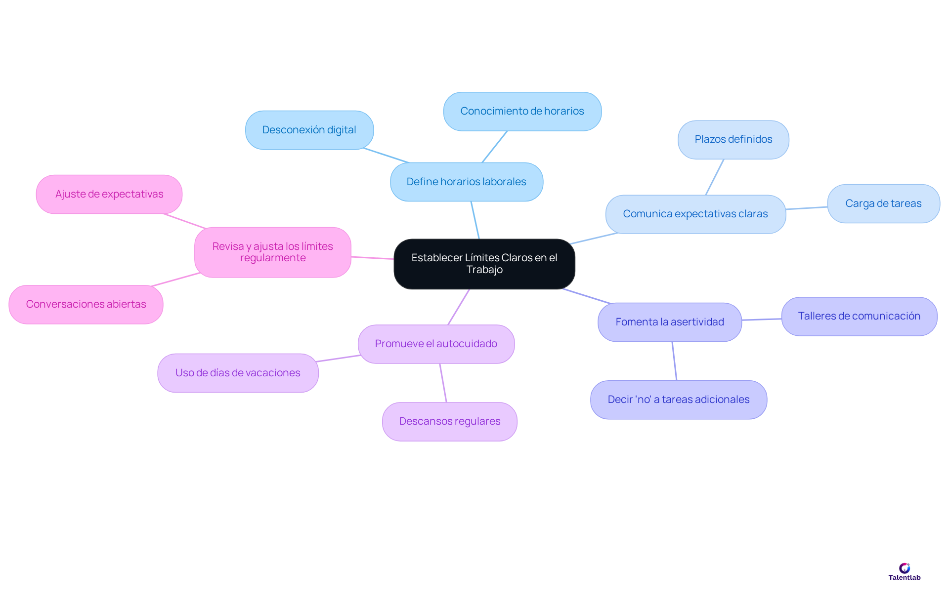 El nodo central representa el tema principal, mientras que las ramas muestran las diferentes estrategias para establecer límites. Cada sub-rama proporciona detalles adicionales sobre cómo implementar cada estrategia. ¡Explora cada rama para entender cómo cada acción puede ayudar a mejorar el bienestar y la productividad en el trabajo!