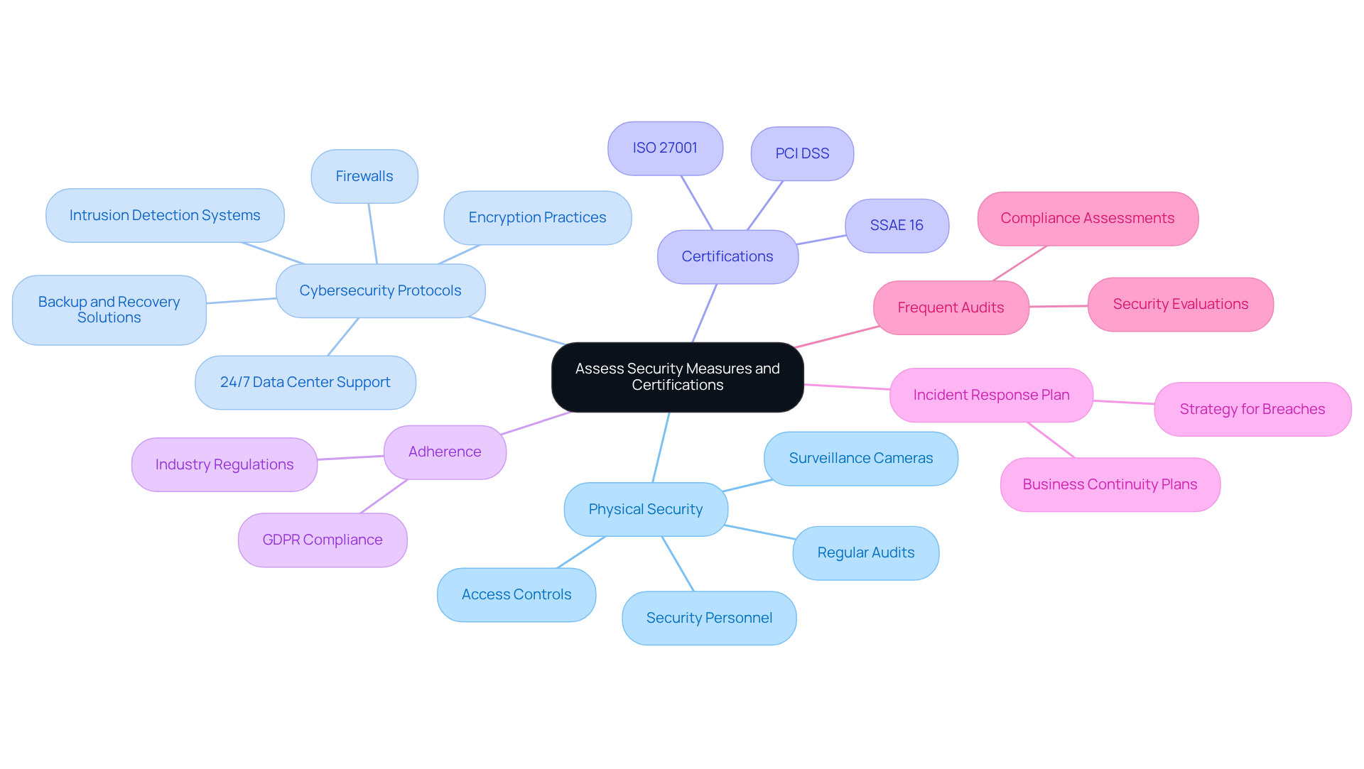 The center represents the overall assessment of security measures. Each branch shows a key area to consider, with further details branching out to explain specific elements within that area. This layout helps you see how each aspect contributes to overall security.