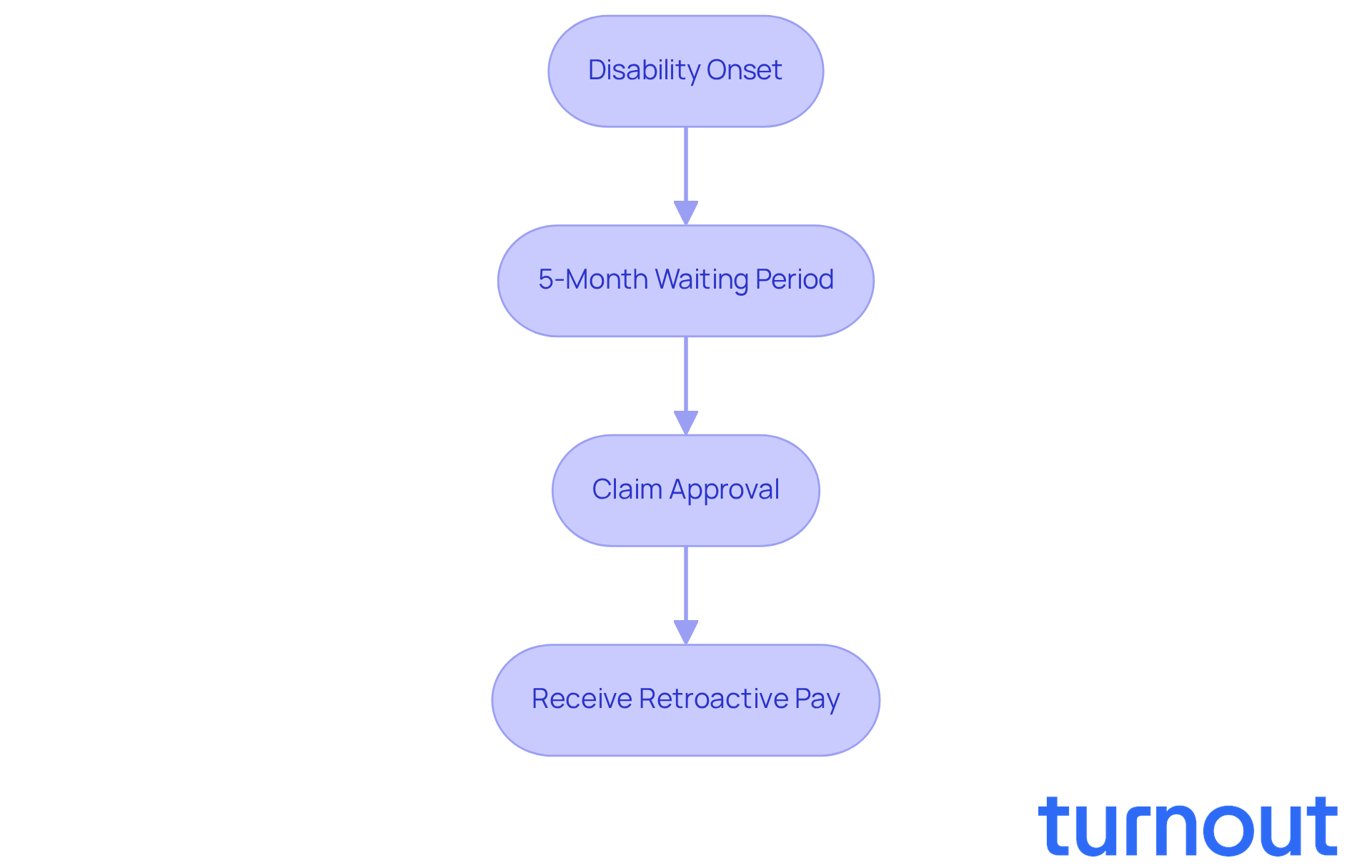 Follow the arrows to understand the steps involved in receiving disability back pay. Each box represents a stage in the process, from the onset of disability to receiving the payment.
