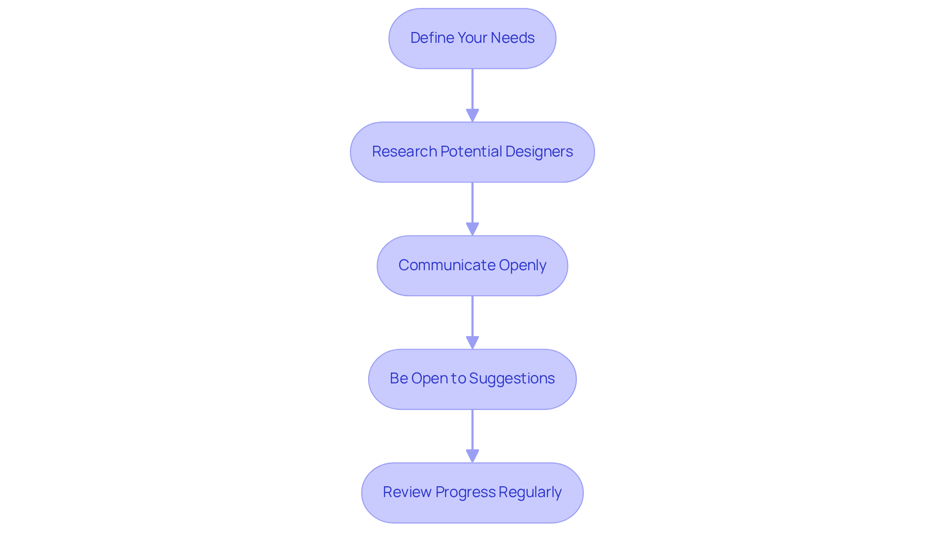 Each box represents a crucial step in the collaboration process. Follow the arrows to see how each step leads to the next, ensuring a smooth and effective partnership with your designer.