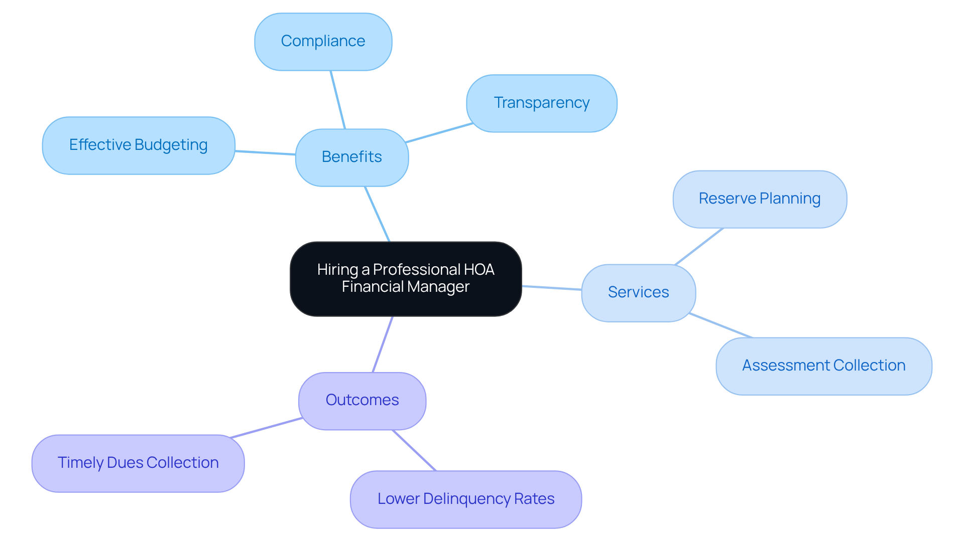 The central node represents the main idea, while the branches show the various benefits, services, and outcomes associated with hiring a financial manager. Each color-coded branch helps you quickly identify different aspects of financial management in HOAs. The central node represents the main idea, while the branches show the various benefits, services, and outcomes associated with hiring a financial manager. Each color-coded branch helps you quickly identify different aspects of financial management in HOAs.