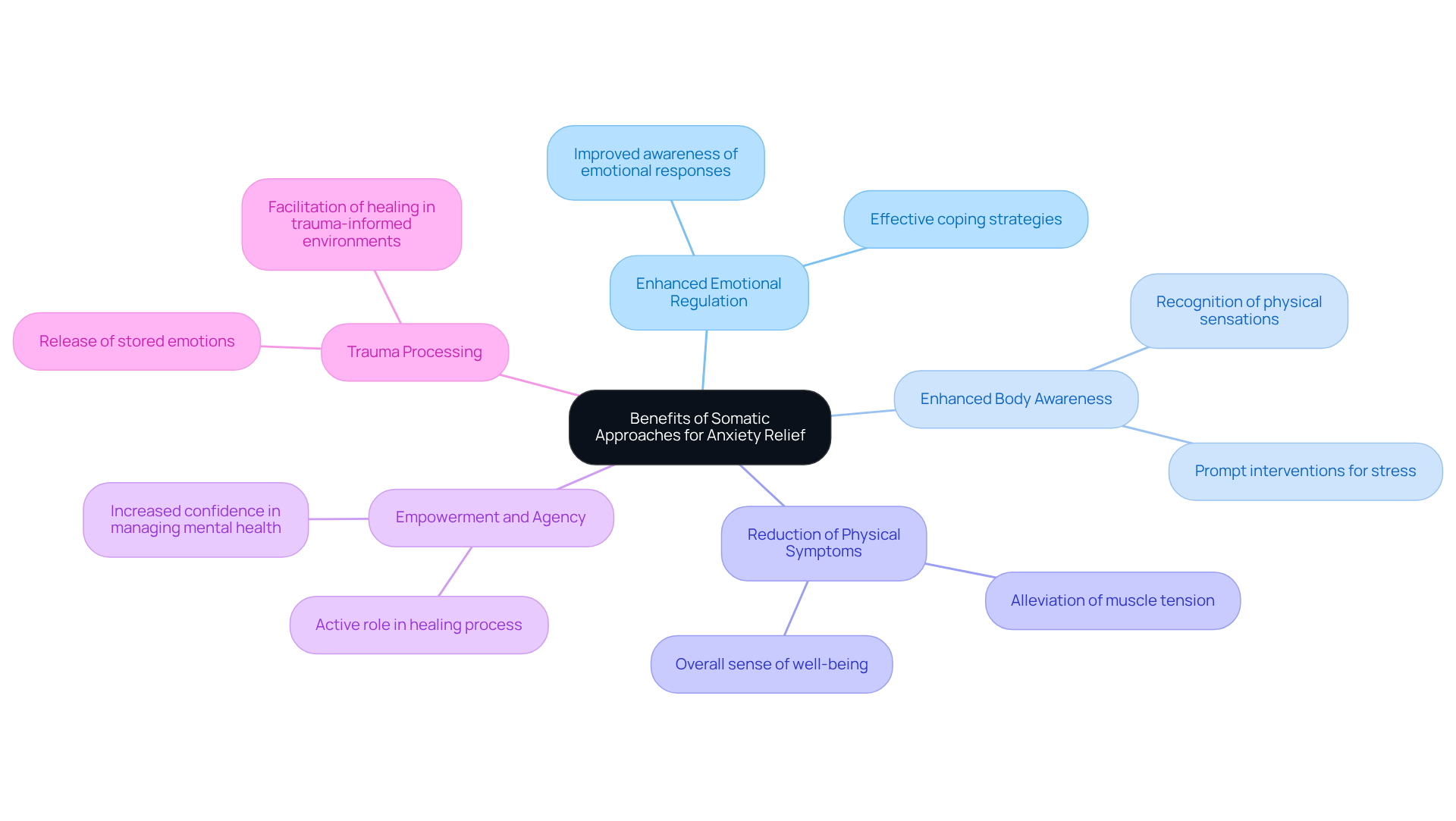 This mindmap shows how different benefits of somatic methods connect to the central theme of anxiety relief. Each branch represents a unique advantage, helping you see how they all contribute to better mental health.
