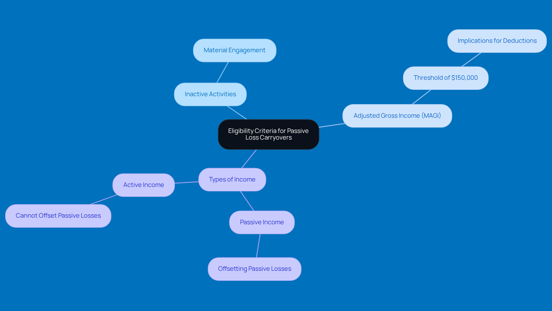 Start at the center with the main criteria, then follow the branches to explore related topics like income thresholds and types of activities. Each branch helps clarify how these elements connect to the overall eligibility for passive loss carryovers.