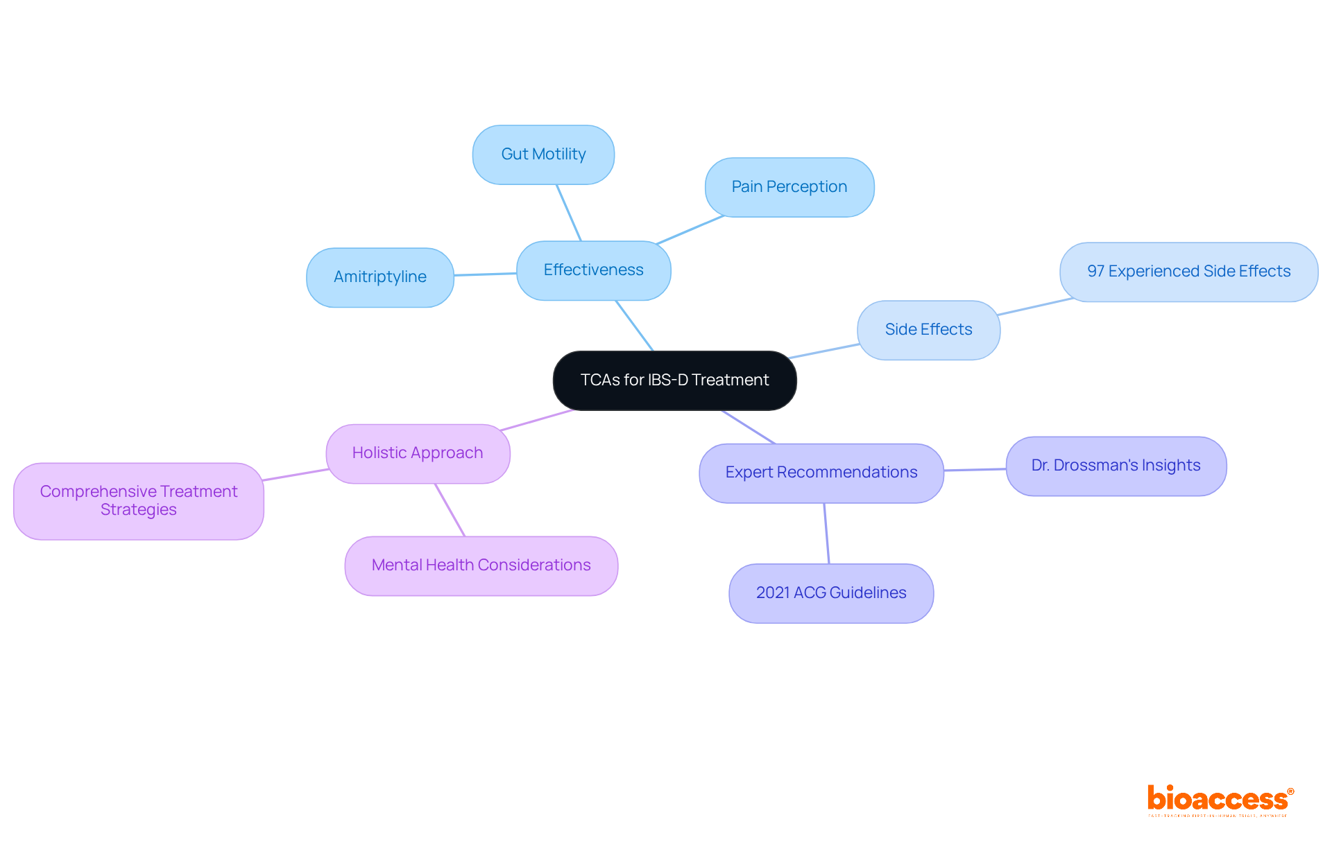 The central node represents the main topic, while branches show related aspects like effectiveness and expert opinions. Each color-coded branch helps you navigate the connections between mental health and IBS-D treatment.