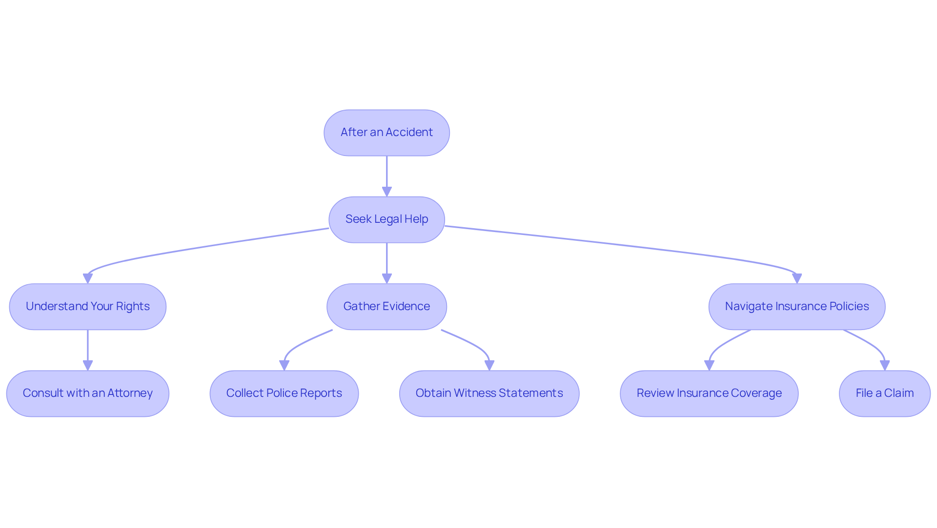 This flowchart guides you through the process after an automobile accident. Start at the top and follow the arrows to see what steps to take, from seeking legal help to understanding your rights and gathering evidence. This flowchart guides you through the process after an automobile accident. Start at the top and follow the arrows to see what steps to take, from seeking legal help to understanding your rights and gathering evidence.