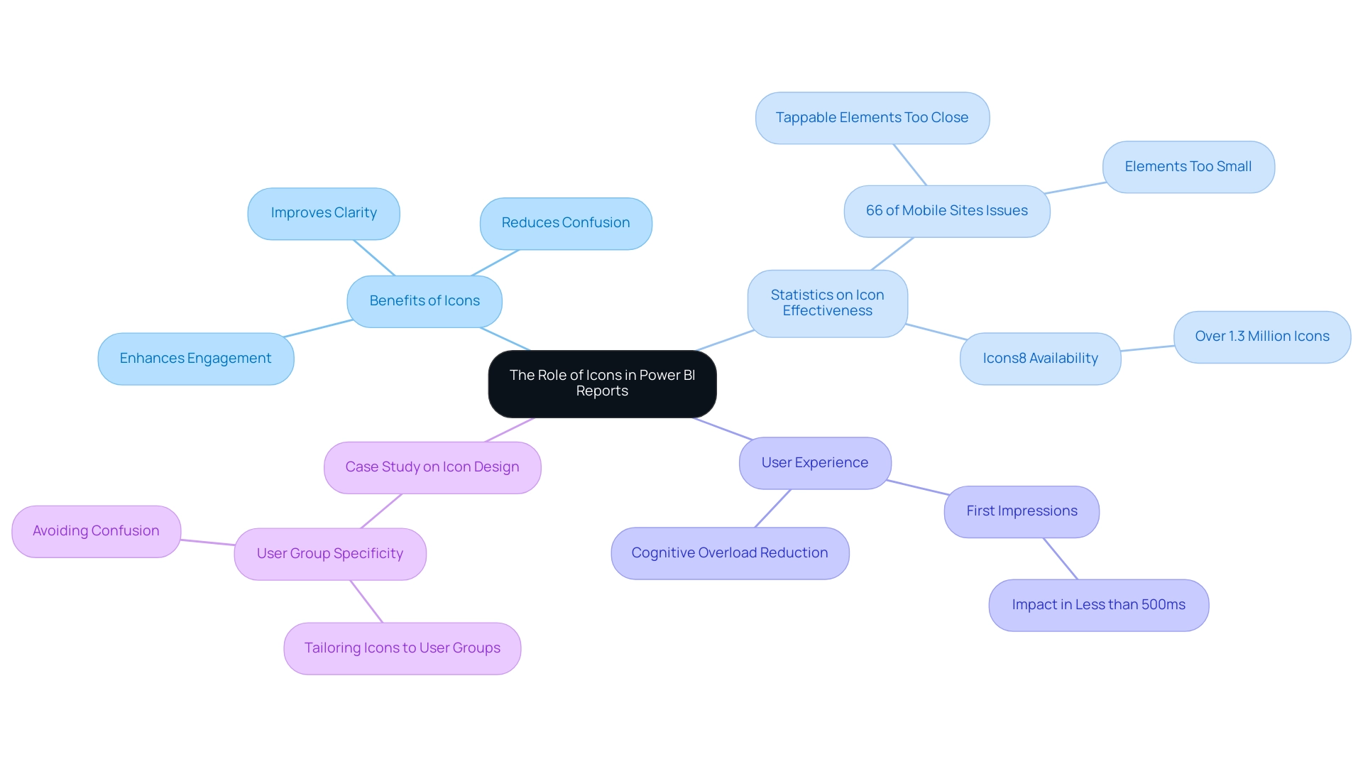 The central node represents the main theme, with branches depicting various benefits, statistics, and case studies related to icon usage in Power BI.