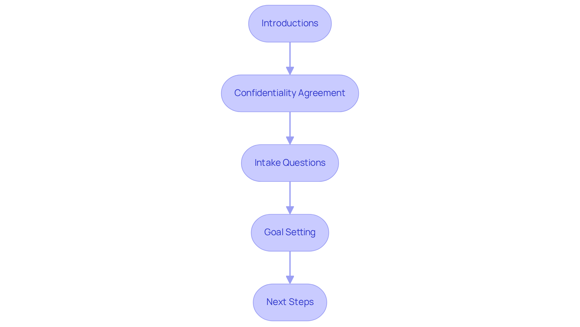 Each box represents a step in your first therapy session. Follow the arrows to see how each step leads to the next, guiding you through what to expect. Each box represents a step in your first therapy session. Follow the arrows to see how each step leads to the next, guiding you through what to expect.