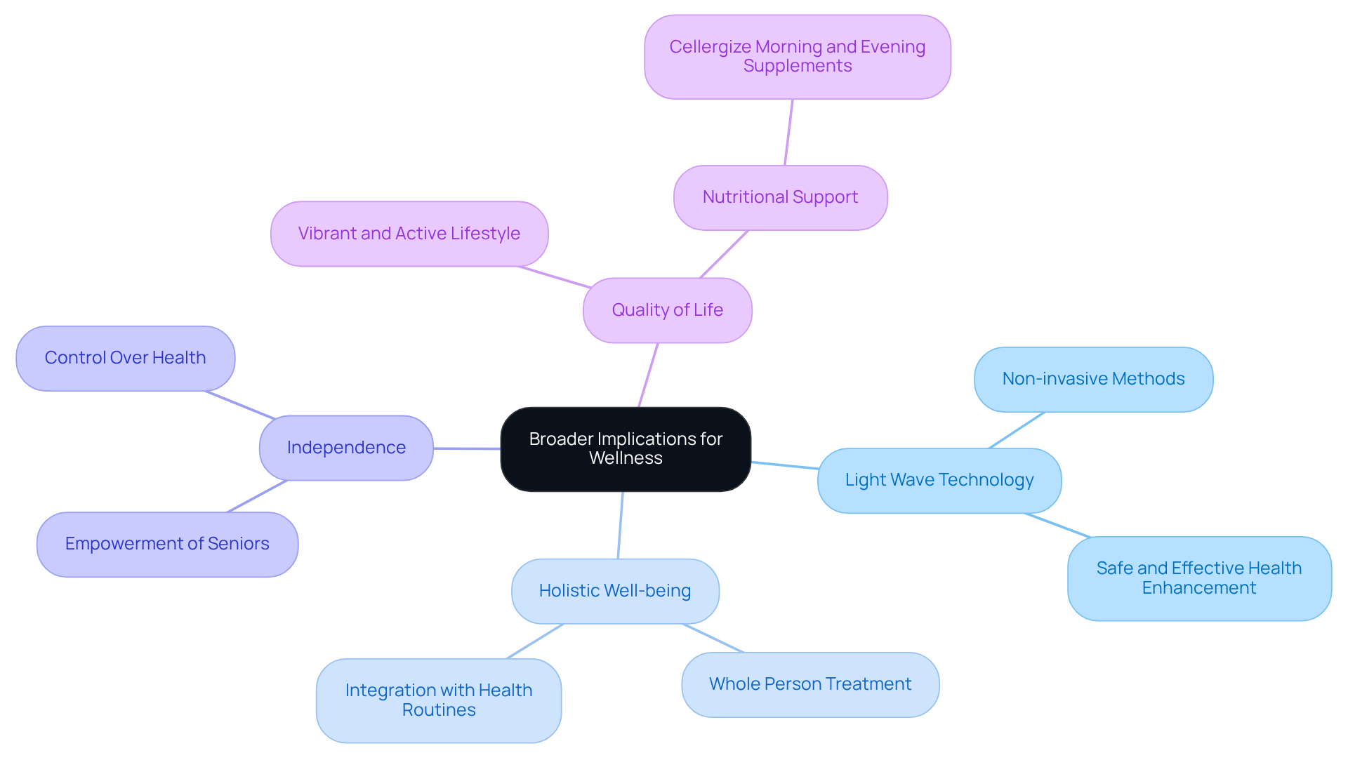 This mindmap starts with the main idea at the center and branches out to show how different aspects of wellness are connected. Each branch represents a key theme related to how light wave technology can improve health for seniors, making it easy to see the relationships and importance of each aspect. This mindmap starts with the main idea at the center and branches out to show how different aspects of wellness are connected. Each branch represents a key theme related to how light wave technology can improve health for seniors, making it easy to see the relationships and importance of each aspect.