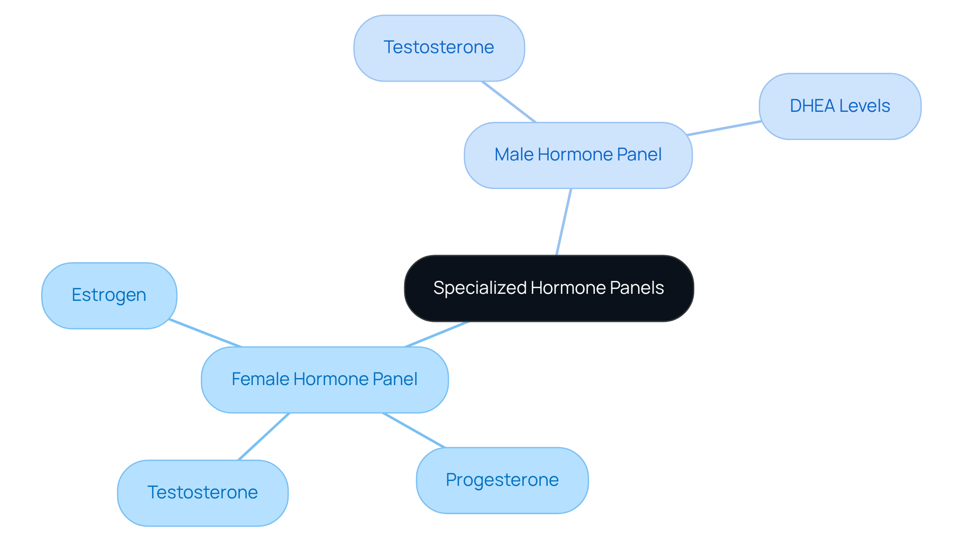 The central node represents the main topic of hormone panels, while the branches show the specific hormones tested for each gender. This layout helps you see how different hormones relate to the overall assessment of endocrine health. The central node represents the main topic of hormone panels, while the branches show the specific hormones tested for each gender. This layout helps you see how different hormones relate to the overall assessment of endocrine health.