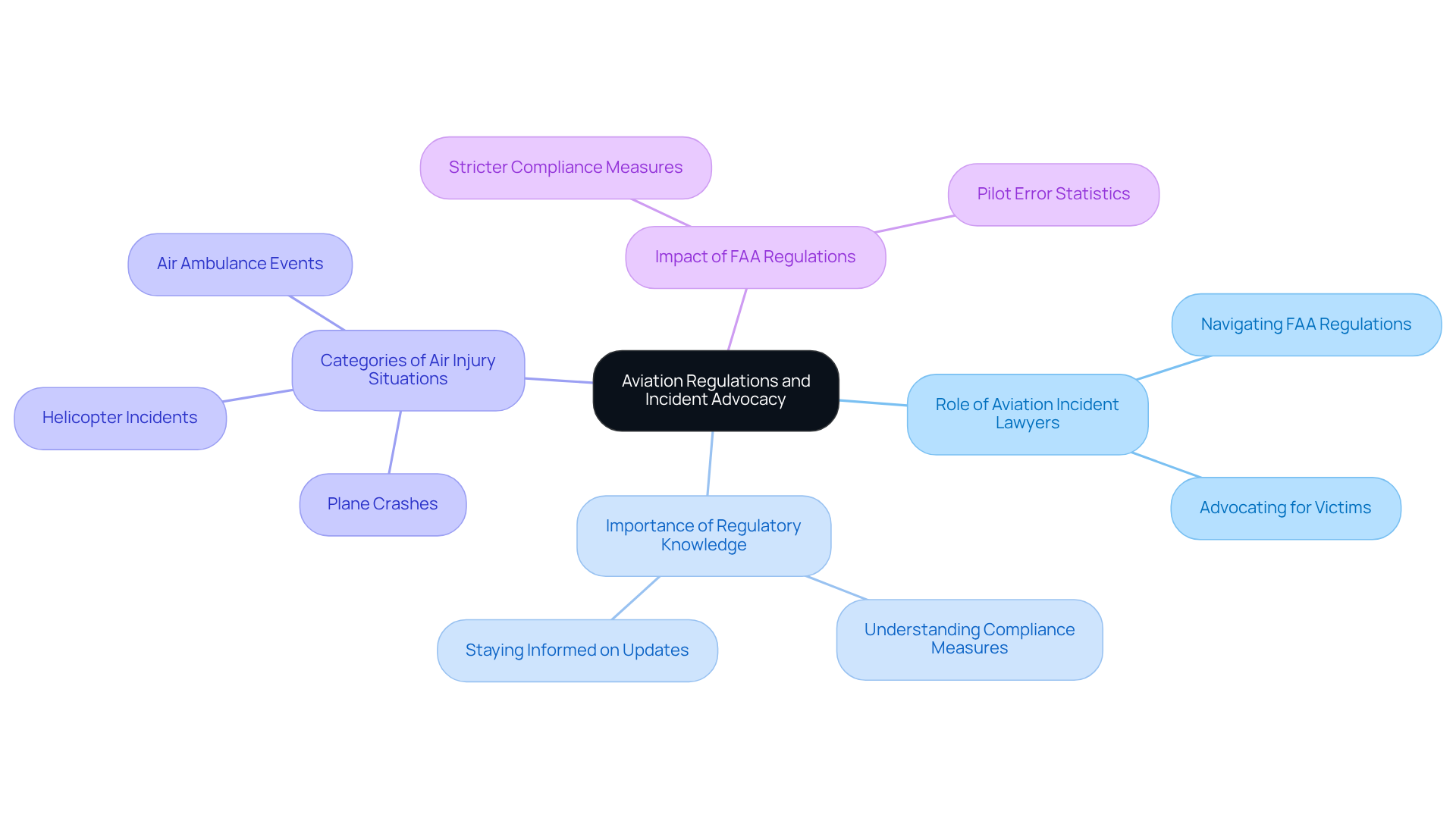This mindmap illustrates how aviation incident lawyers navigate complex regulations and advocate for victims. Start at the center with the main topic, then explore the branches to see the roles, importance of knowledge, categories of incidents, and the impact of FAA regulations. This mindmap illustrates how aviation incident lawyers navigate complex regulations and advocate for victims. Start at the center with the main topic, then explore the branches to see the roles, importance of knowledge, categories of incidents, and the impact of FAA regulations.