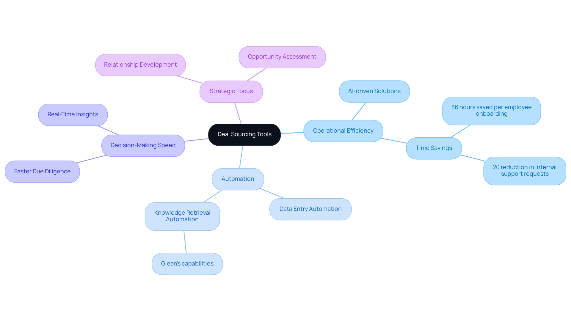 This mindmap shows how deal sourcing tools can help VCs. The center is the main tool, and branches represent different advantages like efficiency and automation. Each sub-branch gives more details about these benefits, helping you understand how these tools can transform the investment process.