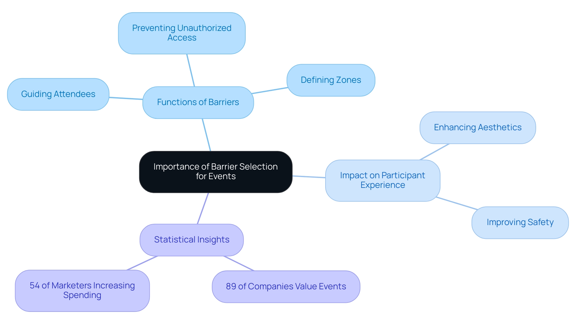 The central node represents the main topic, with branches detailing functions, benefits, and statistics related to barrier selection.