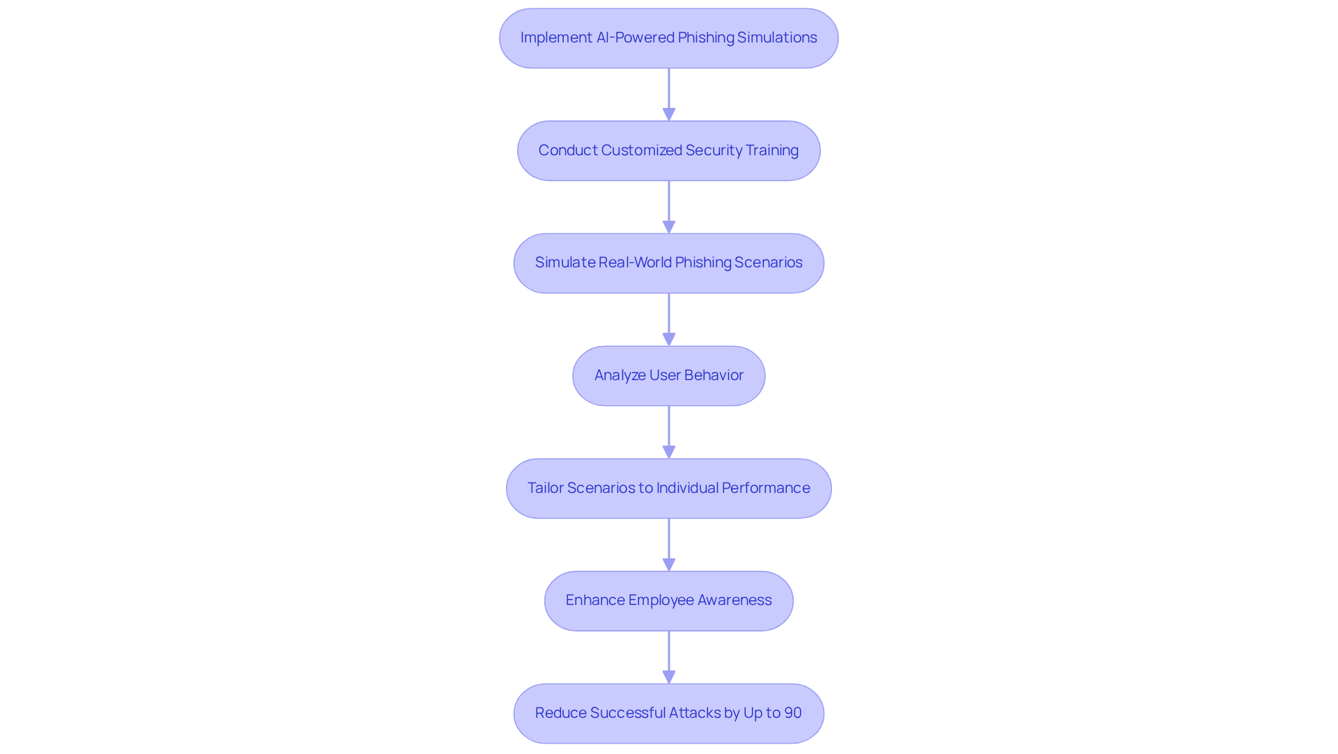 Each step in the flowchart represents a part of the process to improve threat preparedness in finance departments. Follow the arrows to see how implementing simulations leads to better employee awareness and a significant reduction in successful phishing attacks. Each step in the flowchart represents a part of the process to improve threat preparedness in finance departments. Follow the arrows to see how implementing simulations leads to better employee awareness and a significant reduction in successful phishing attacks.
