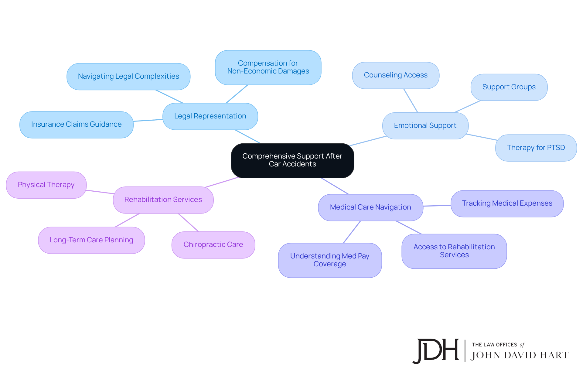The center represents the overall support system, while the branches show different types of assistance available to those affected by car accidents. Each sub-branch details specific services, illustrating how holistic support is provided. The center represents the overall support system, while the branches show different types of assistance available to those affected by car accidents. Each sub-branch details specific services, illustrating how holistic support is provided.