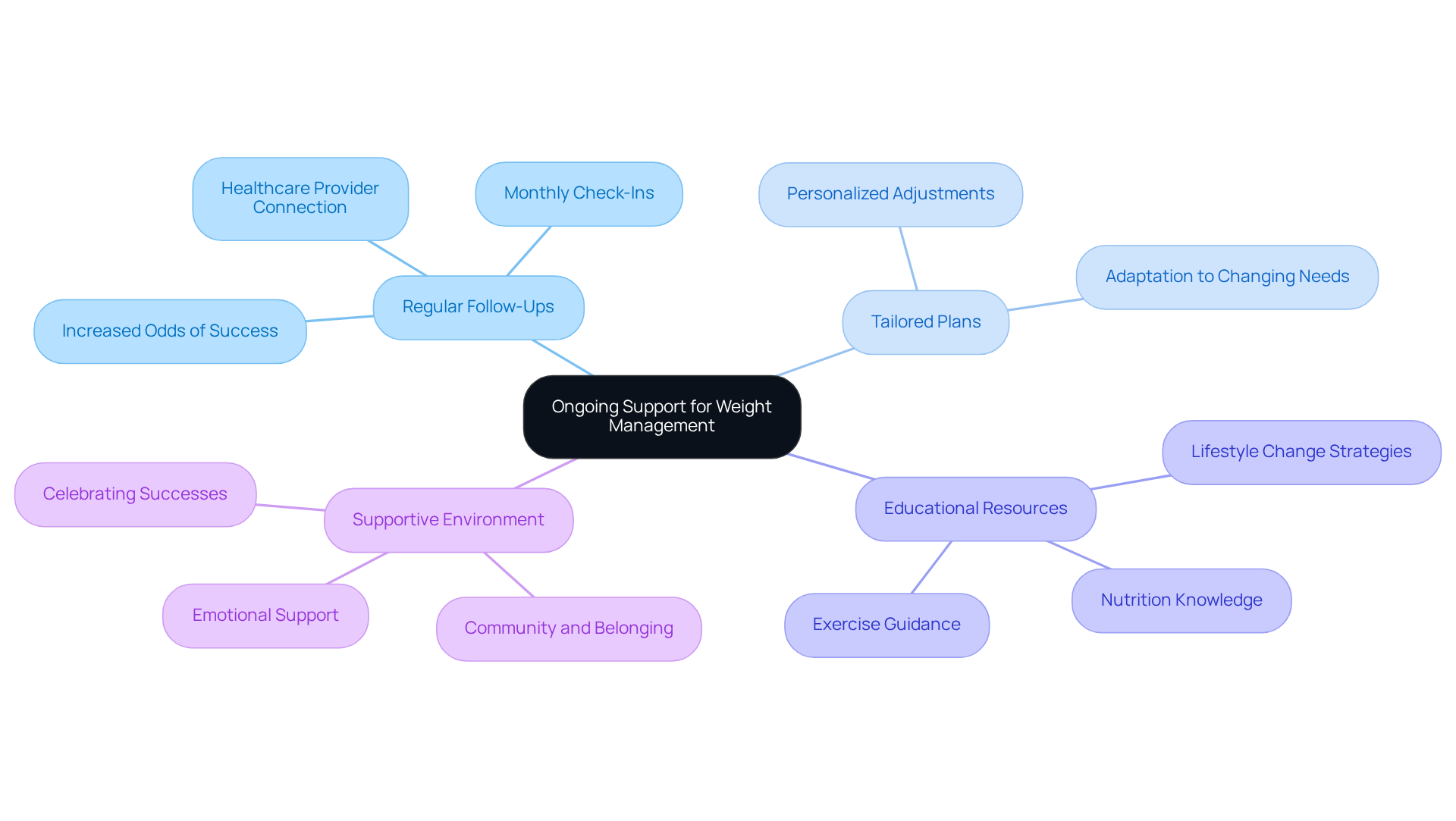 The central node represents the overall support system, while the branches show different aspects of that support. Each sub-branch provides more detail on how these elements work together to help you achieve your weight loss goals.