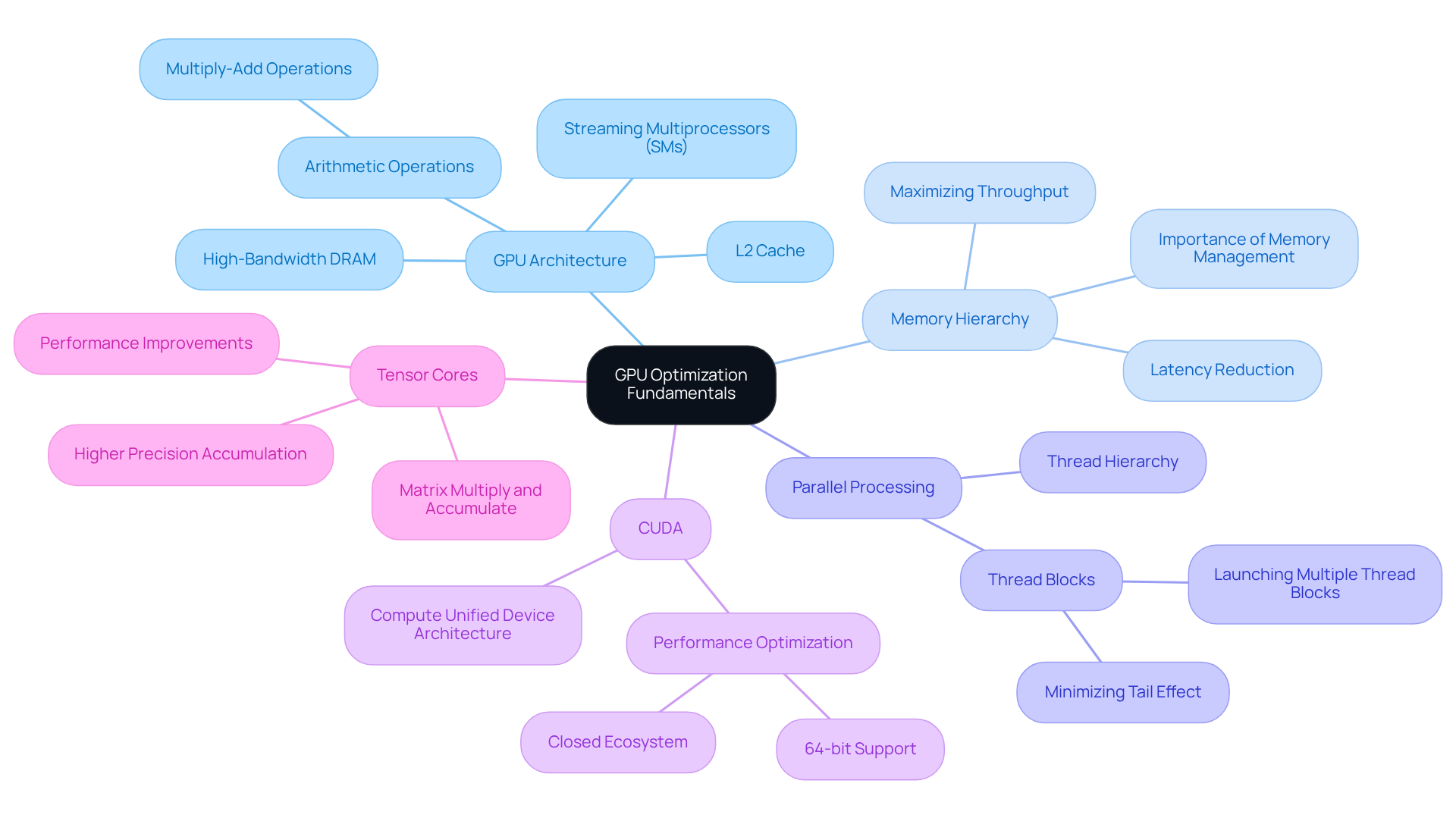 Start at the center with the main topic of GPU optimization, then explore each branch to discover important concepts and technologies that contribute to efficient GPU usage.