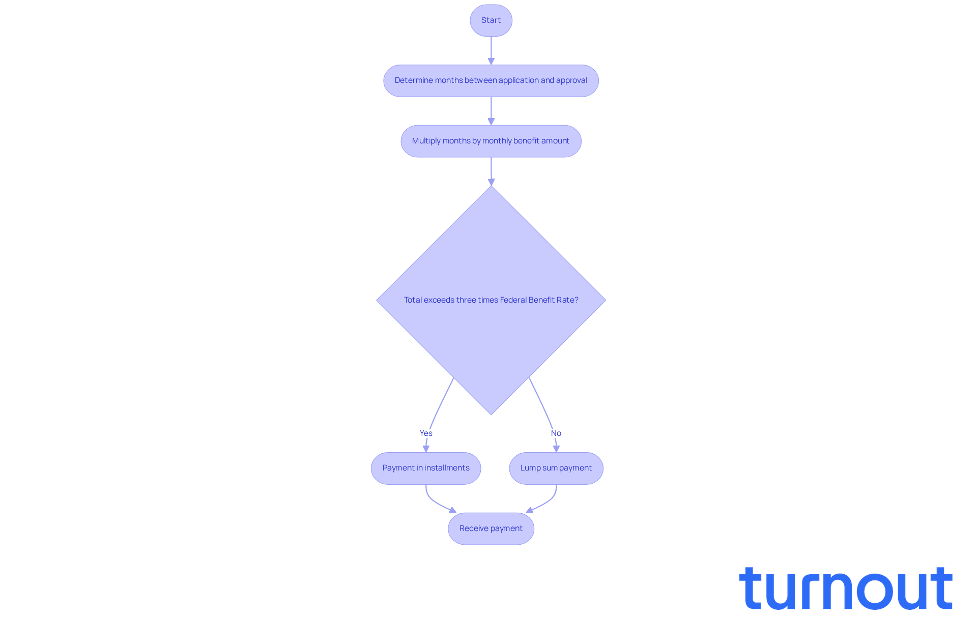 Follow the arrows to see how to calculate your SSI back pay. Each step shows what you need to do, and the decision point helps you understand how your payment might be structured.