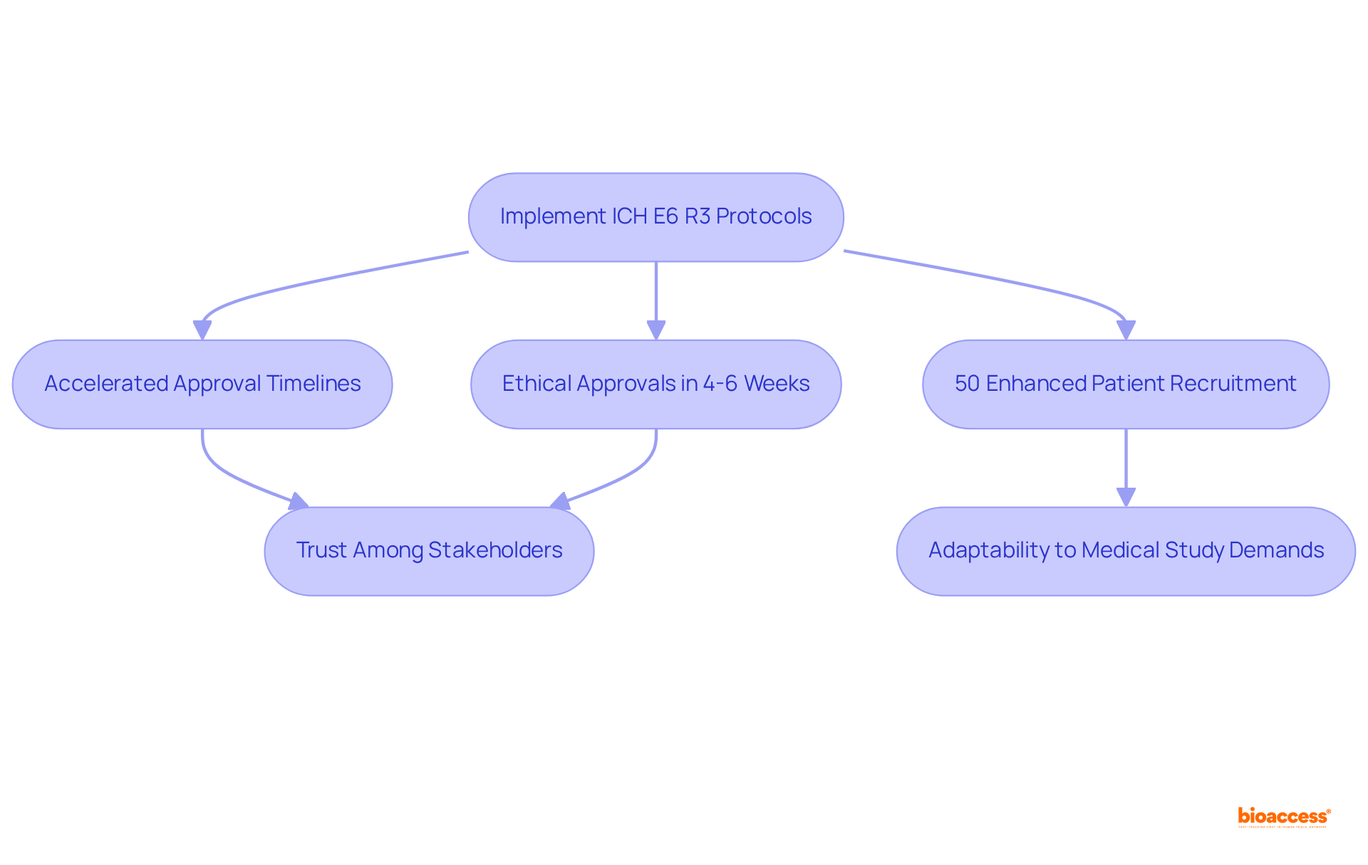 Follow the arrows to see how each step in the implementation of ICH E6 R3 leads to significant improvements in clinical research processes and outcomes.