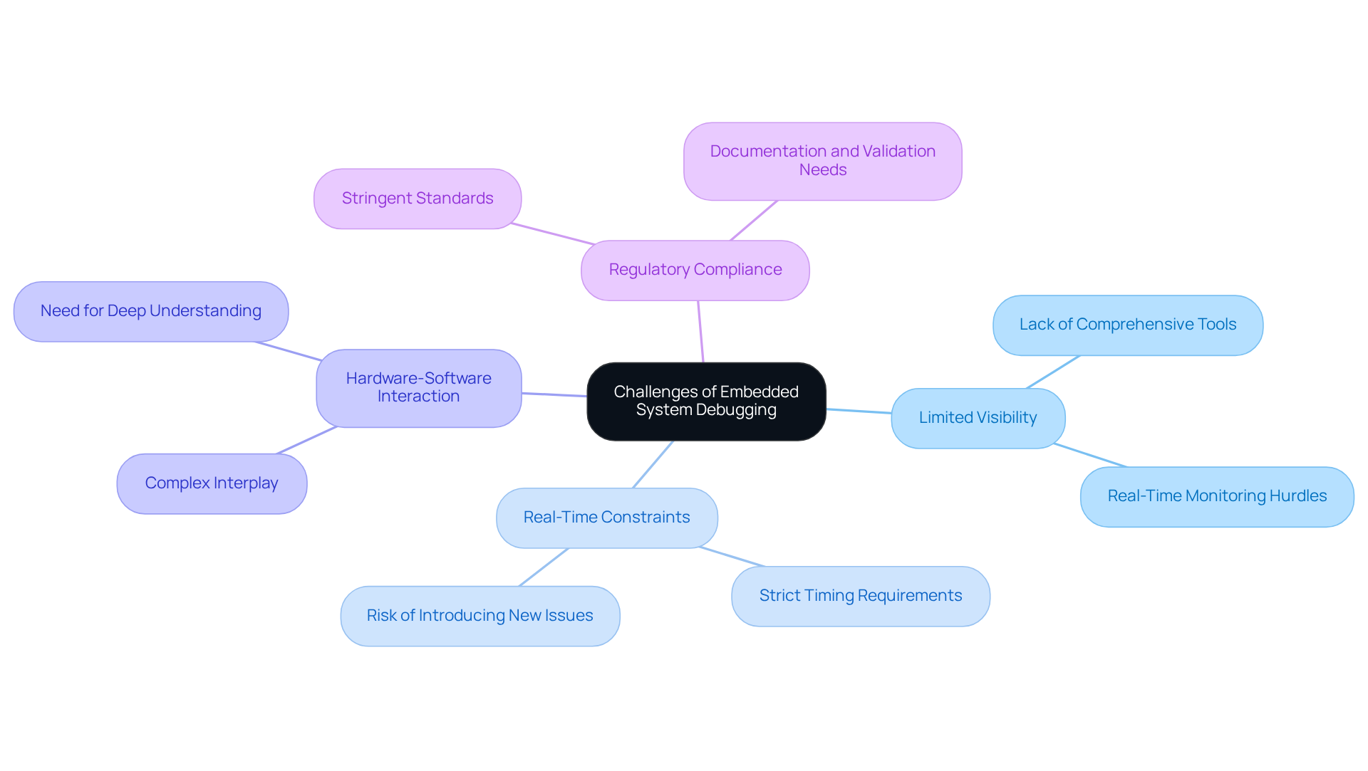 The center represents the main topic of debugging challenges, while the branches show specific issues that developers face. Each color-coded branch helps you quickly identify different challenges and their descriptions. The center represents the main topic of debugging challenges, while the branches show specific issues that developers face. Each color-coded branch helps you quickly identify different challenges and their descriptions.