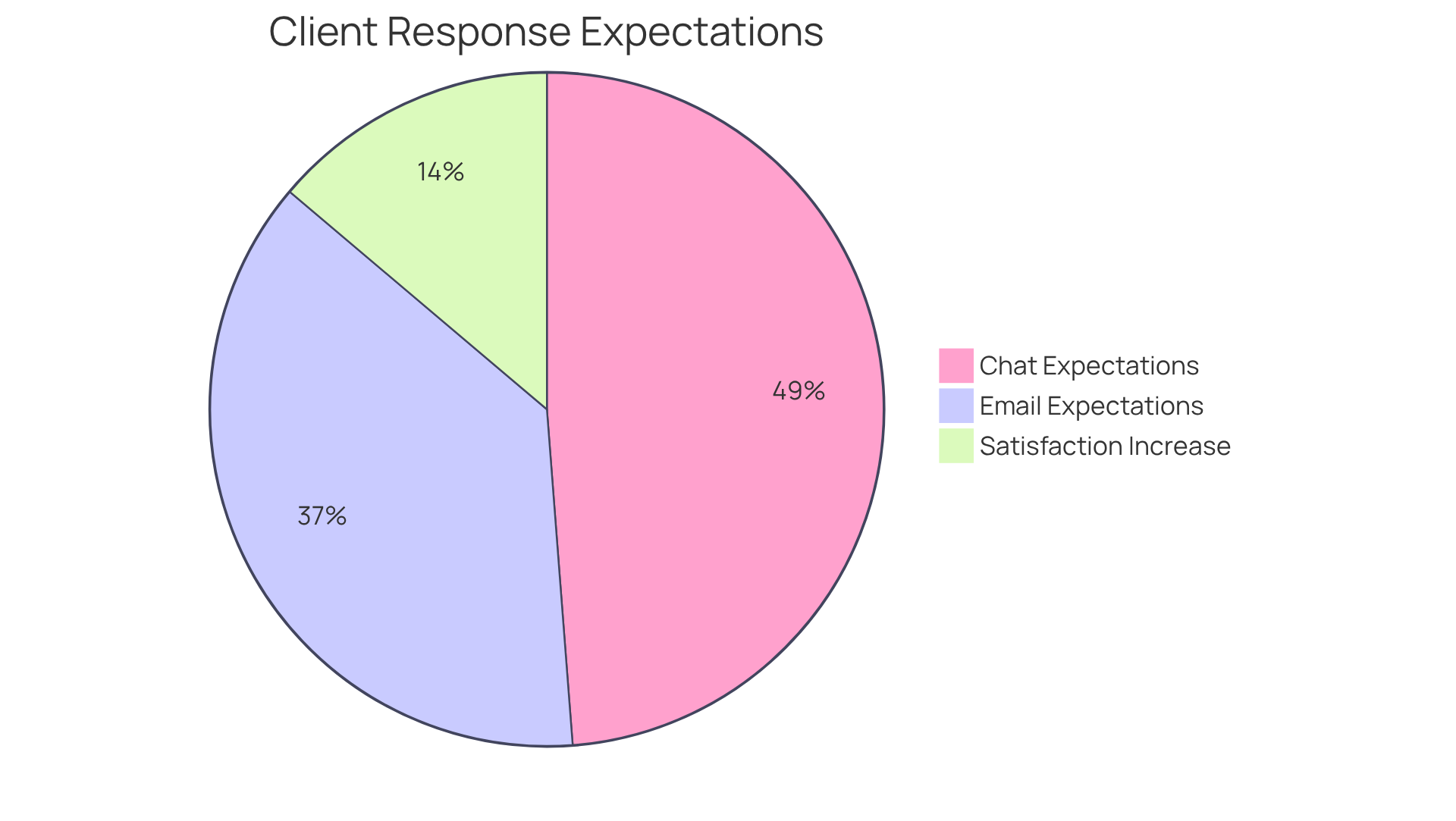 Each slice of the pie shows how many clients expect quick responses and how satisfaction has improved - the larger the slice, the more significant the expectation or improvement.