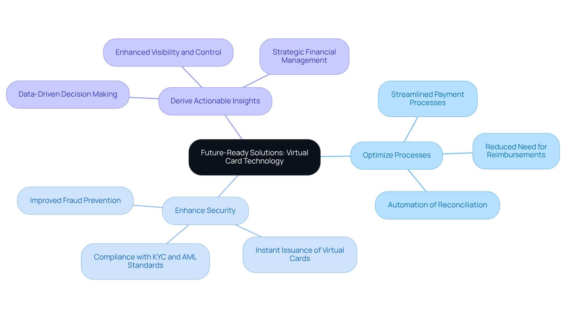 The central node represents the main theme, while the branches show the key benefits of adopting virtual card technology. Each branch highlights how these benefits can help startups grow and adapt in a competitive market.